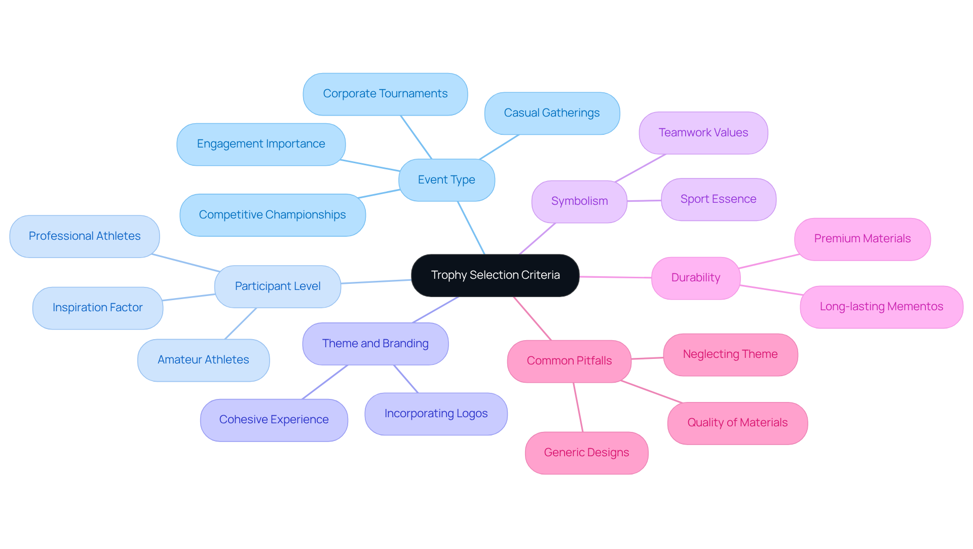 The center node represents the main theme of trophy selection, with branches showing different criteria to consider. Each branch highlights important aspects that contribute to making thoughtful trophy choices. The center node represents the main theme of trophy selection, with branches showing different criteria to consider. Each branch highlights important aspects that contribute to making thoughtful trophy choices.