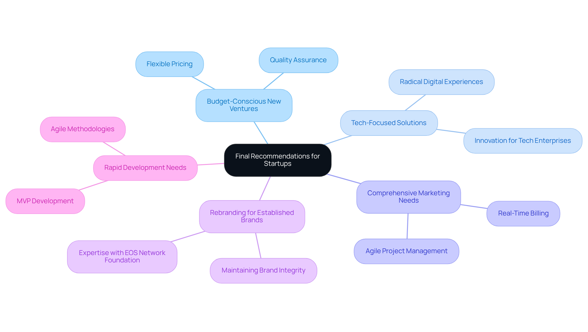 This mindmap shows different recommendations for startups looking for web design agencies. Each branch represents a specific need, and the sub-branches provide details on how RNO1 can meet those needs. Follow the branches to explore the best options for your business! This mindmap shows different recommendations for startups looking for web design agencies. Each branch represents a specific need, and the sub-branches provide details on how RNO1 can meet those needs. Follow the branches to explore the best options for your business!