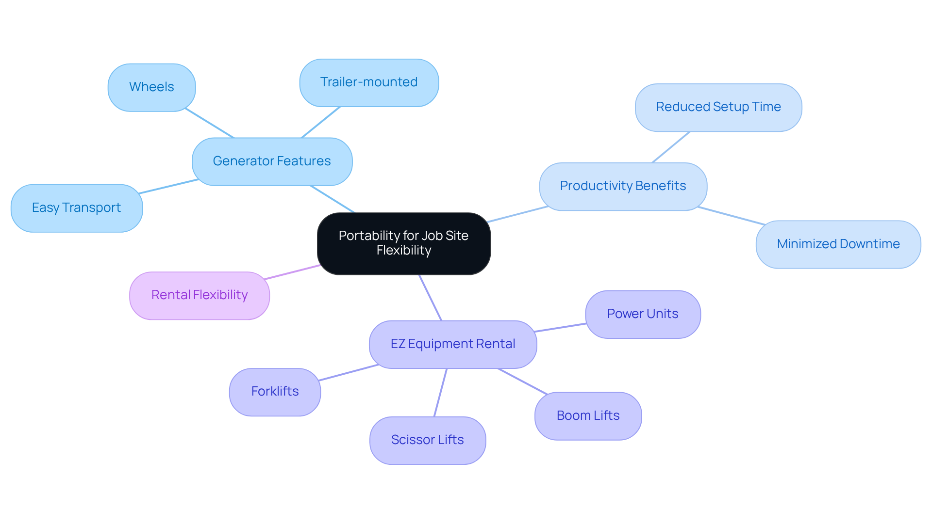 This mindmap illustrates how the portability of a 20 kVA generator enhances job site flexibility. Each branch represents a key aspect of portability, from features that make transport easy to the benefits for productivity and the resources available through EZ Equipment Rental. Follow the branches to see how these elements connect and support effective project management.