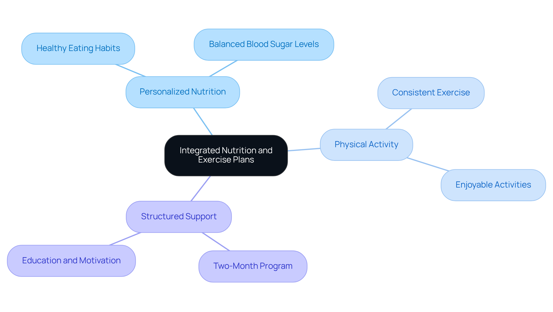 The center represents the main focus of the program, while the branches show the different components that support your weight loss journey. Each branch highlights an important area to consider, helping you understand how they all work together. The center represents the main focus of the program, while the branches show the different components that support your weight loss journey. Each branch highlights an important area to consider, helping you understand how they all work together.
