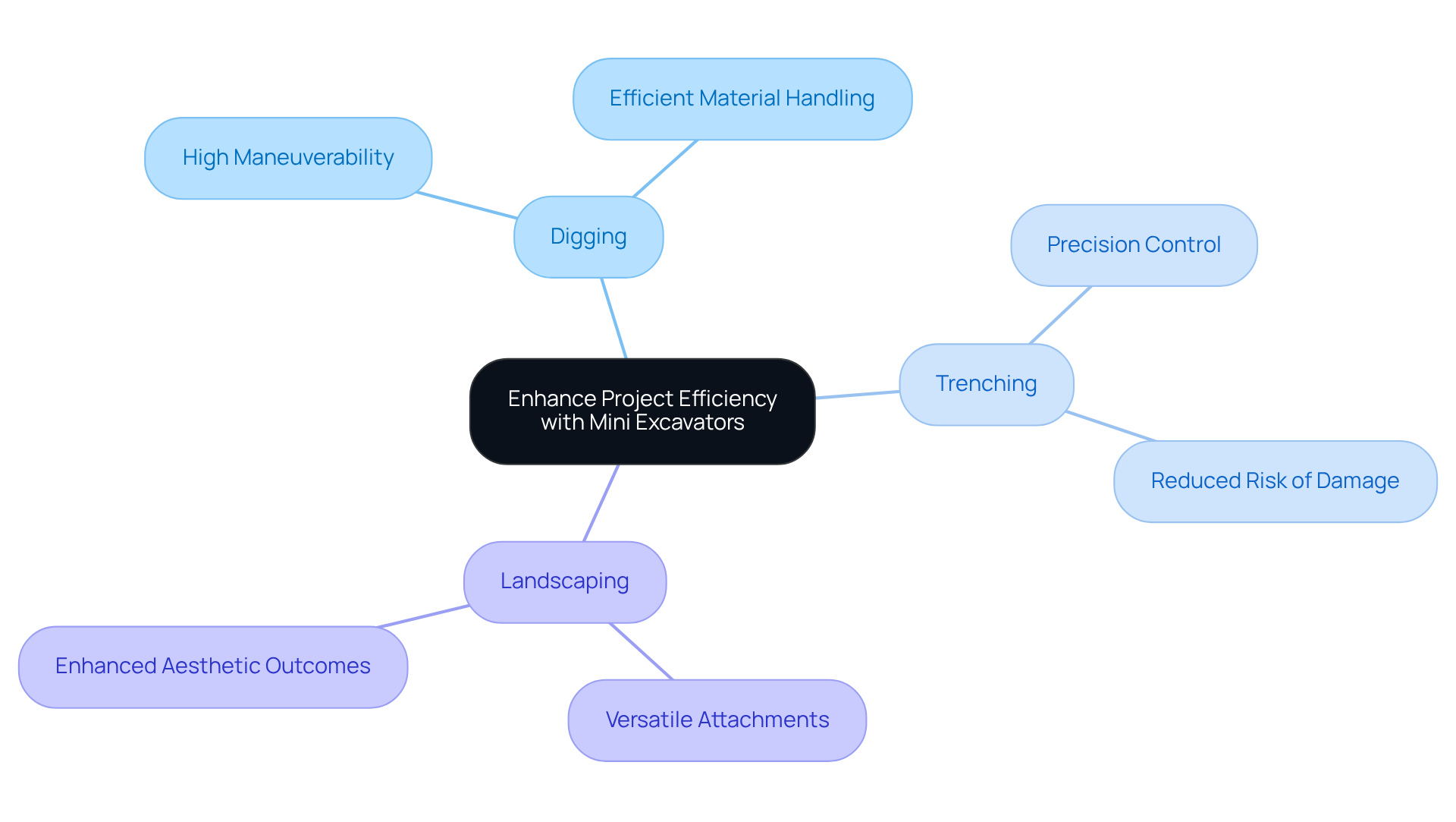 The center shows how mini excavators enhance efficiency, and the branches illustrate specific tasks they can perform. Each task contributes to quicker project turnaround times.