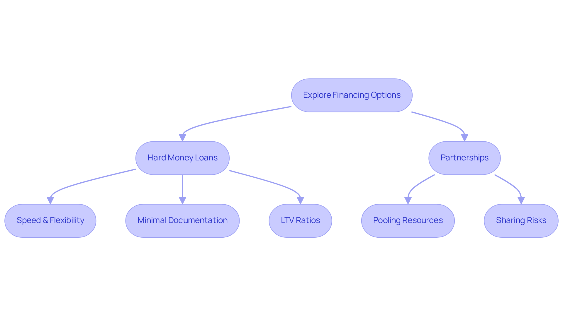 This flowchart guides you through the financing options available for distressed investments. Start at the top and follow the paths to see how hard money loans and partnerships can help you make informed decisions.