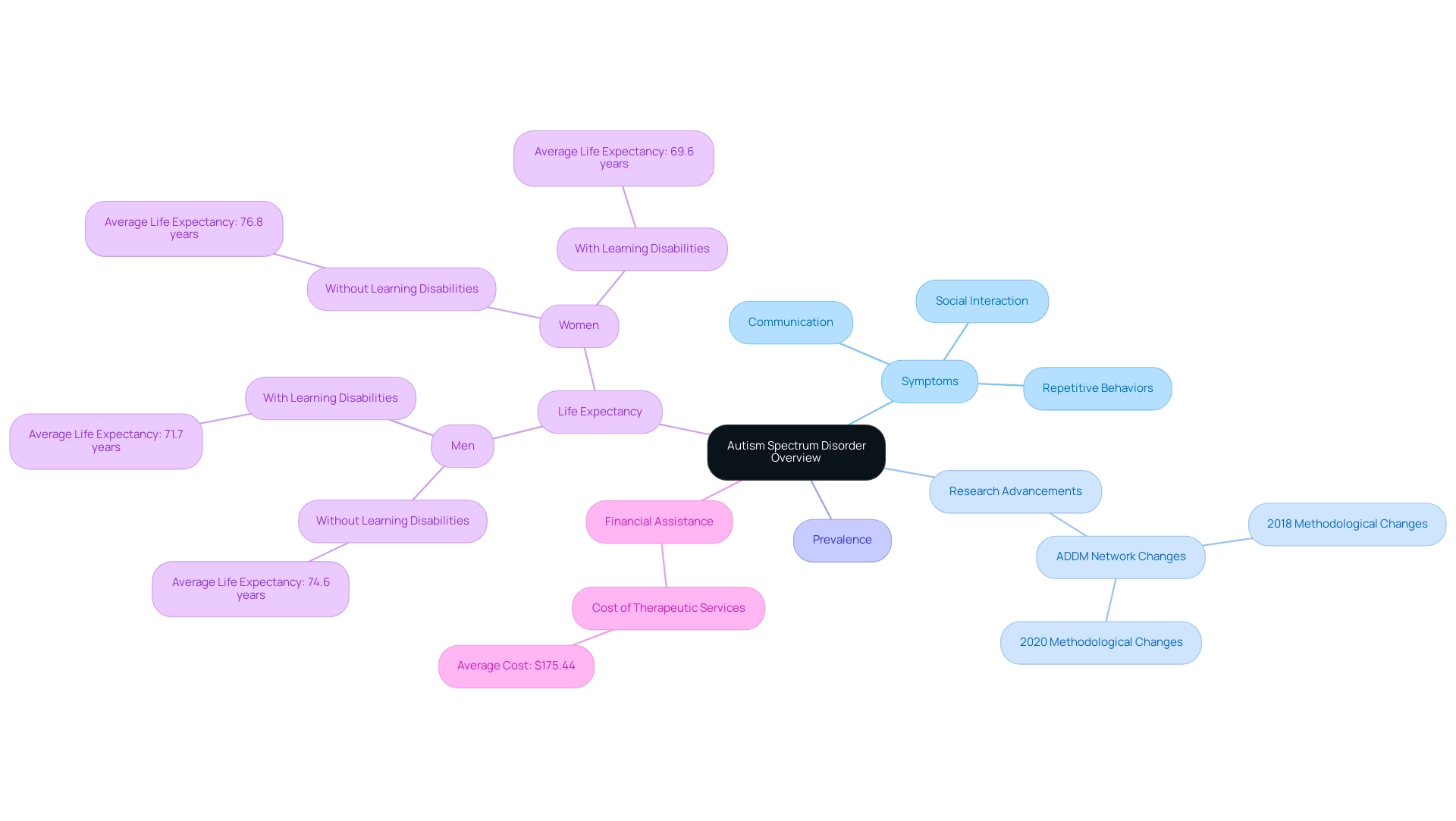 The central node represents ASD, with branches for symptoms, research, prevalence, life expectancy, and financial aspects. Colors differentiate each category.