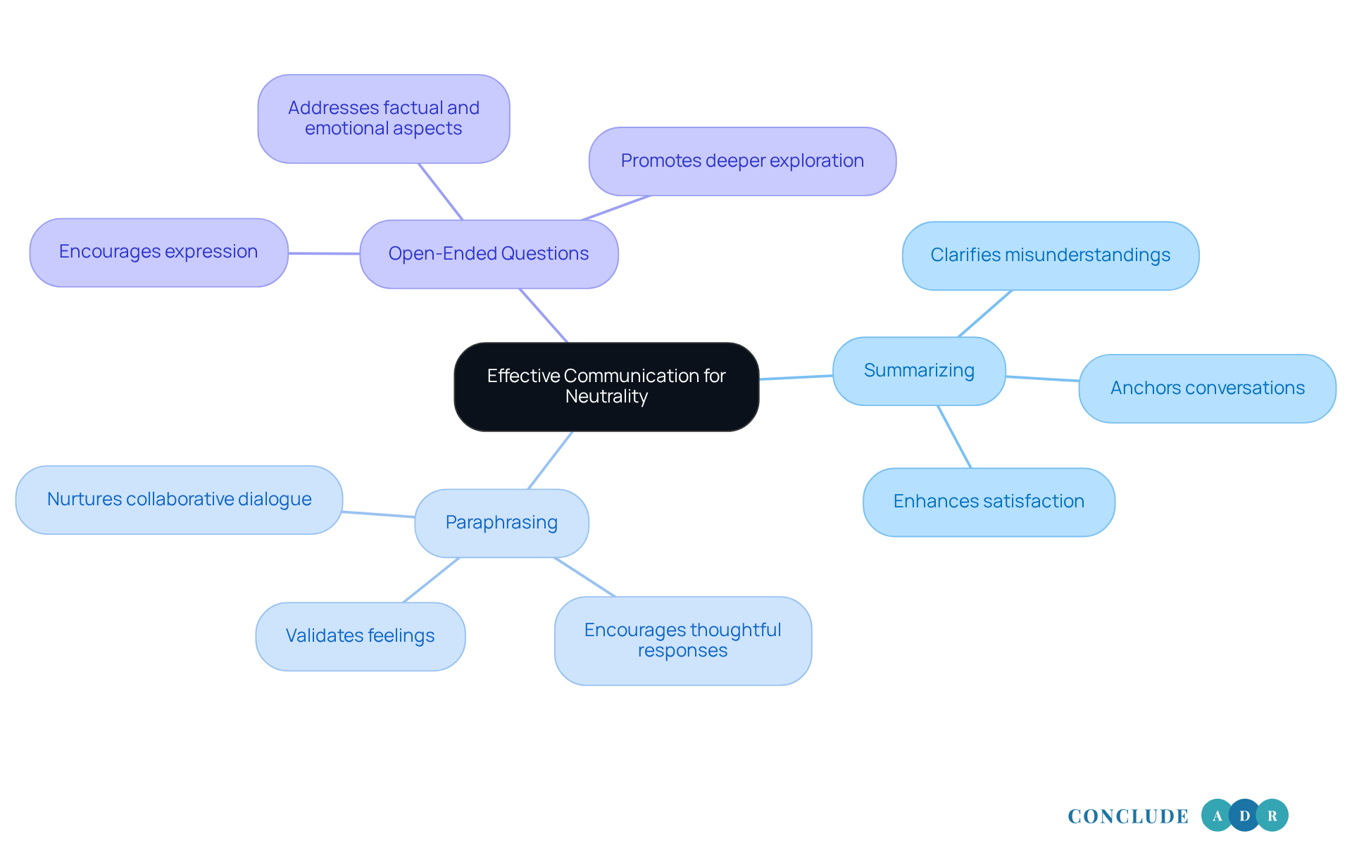 The central node represents the main theme, while the branches show different techniques and their benefits. Follow the branches to understand how each technique contributes to maintaining neutrality in discussions.
