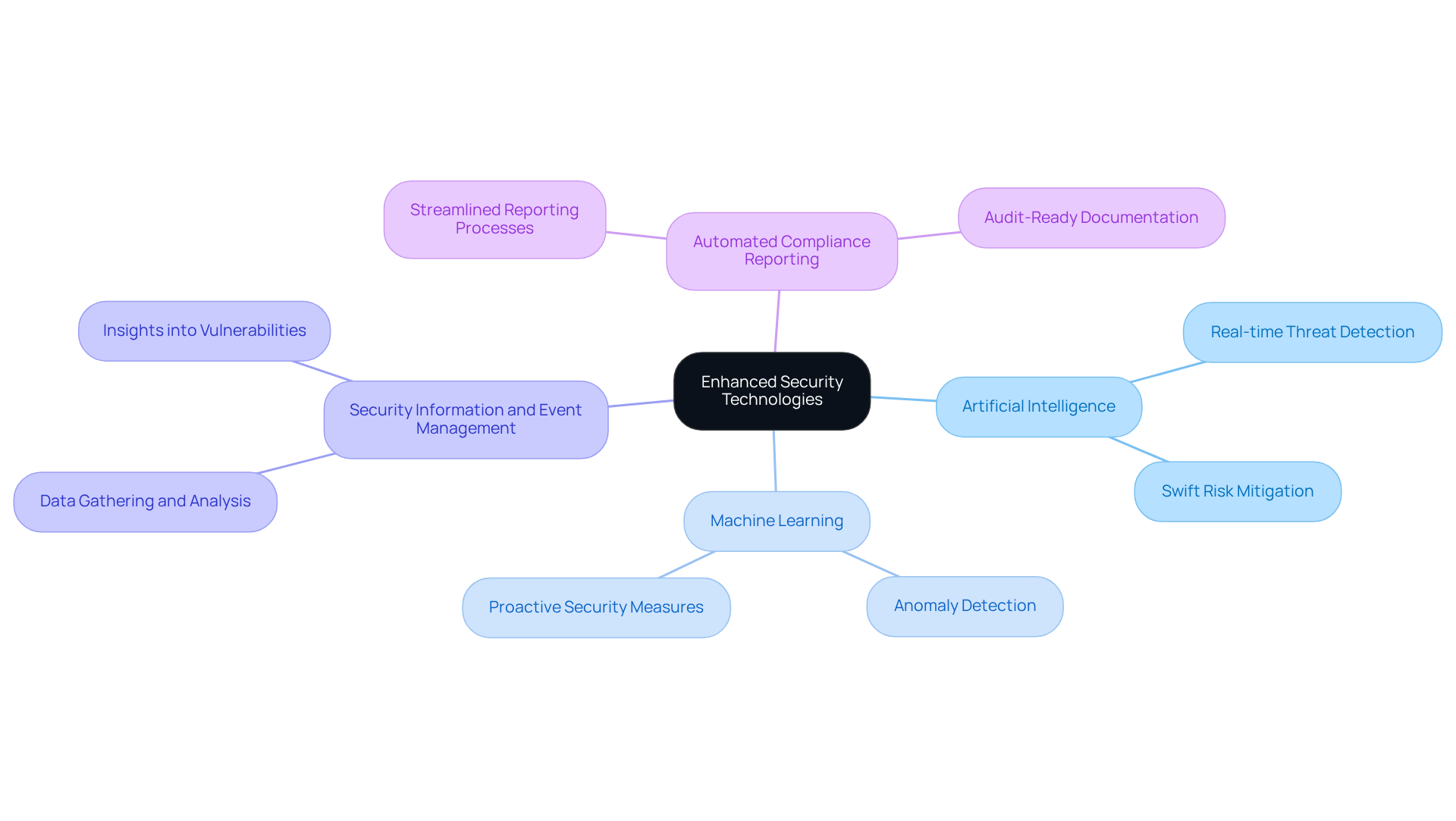 The center represents the overall goal of enhancing security. Each branch shows a specific technology and its benefits, helping you understand how they work together to improve security. The center represents the overall goal of enhancing security. Each branch shows a specific technology and its benefits, helping you understand how they work together to improve security.