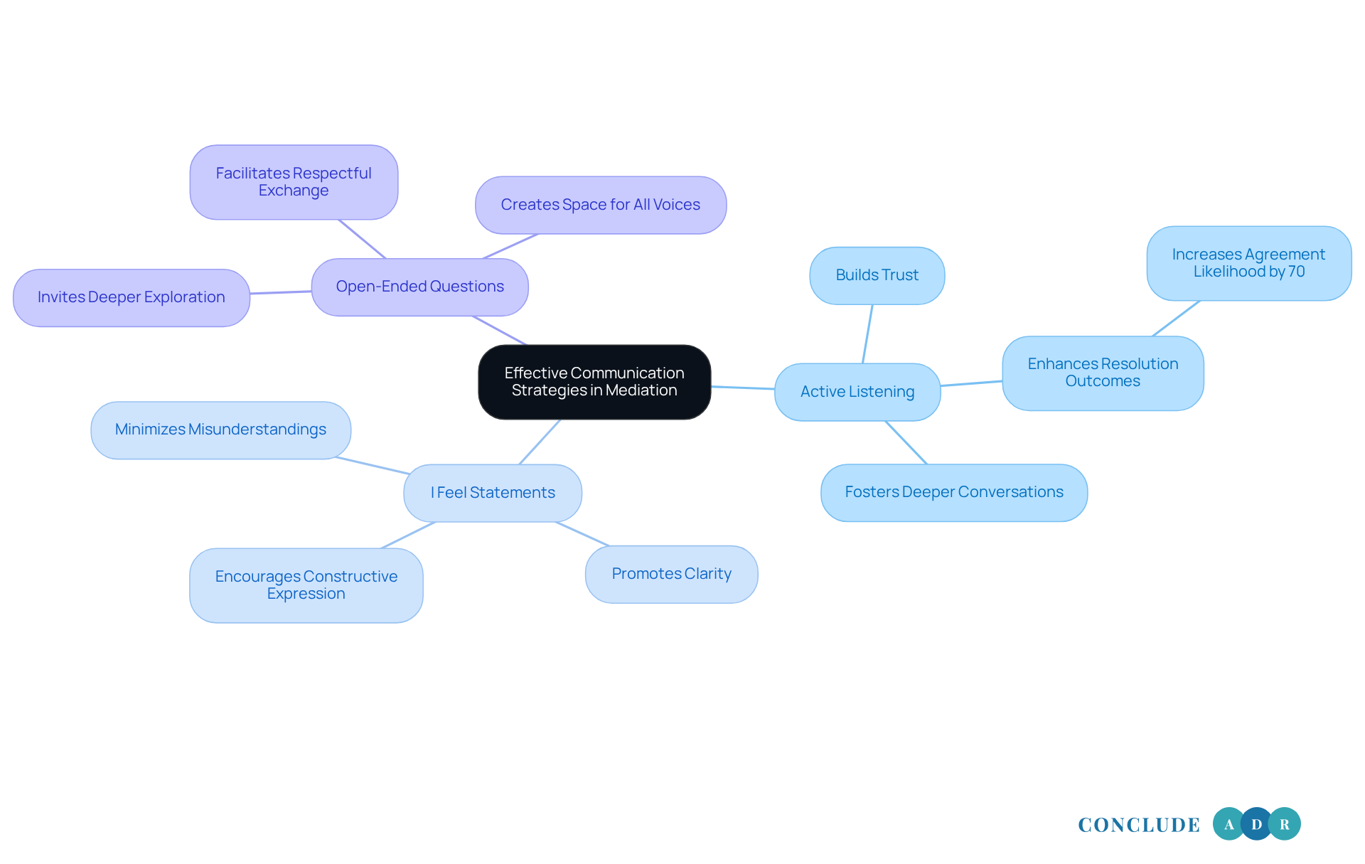 The central idea is effective communication, with branches showing different strategies that help achieve open dialogue. Each strategy is connected to its benefits, making it easy to understand their roles in fostering a collaborative environment.