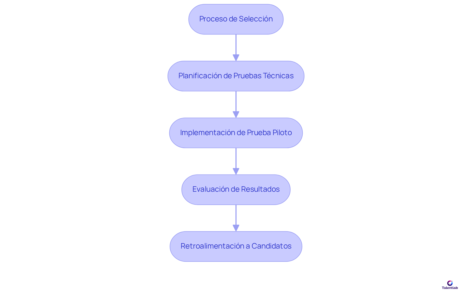 Este diagrama muestra los pasos a seguir en el proceso de selección. Comienza con la planificación y sigue con la implementación, evaluación y retroalimentación. Cada paso es importante para asegurar que se tomen decisiones de contratación informadas y efectivas.