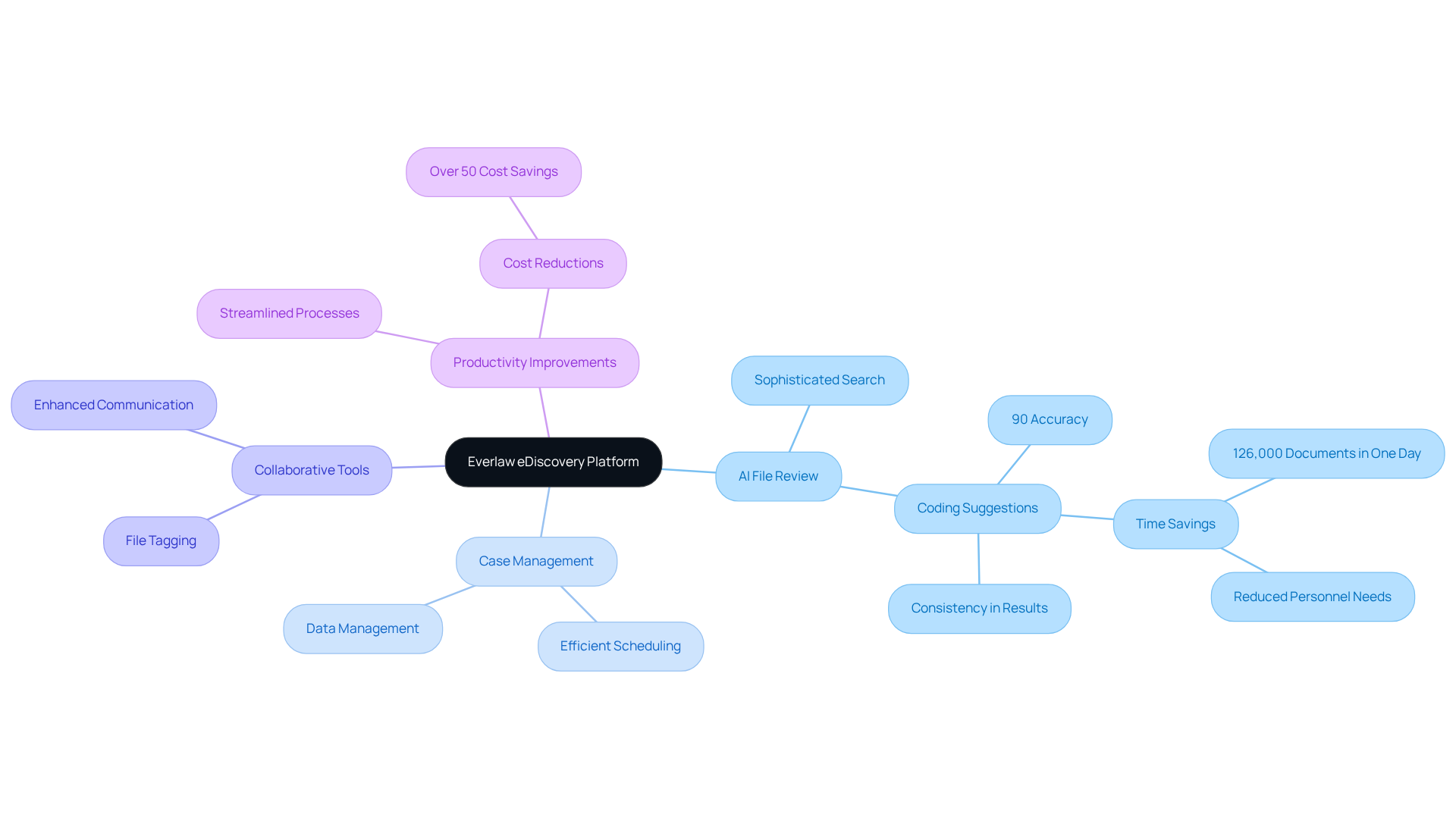 The central node represents Everlaw's platform, while the branches show its features and benefits. Each color-coded branch helps you quickly identify different aspects of the platform and how they contribute to improving the litigation process.