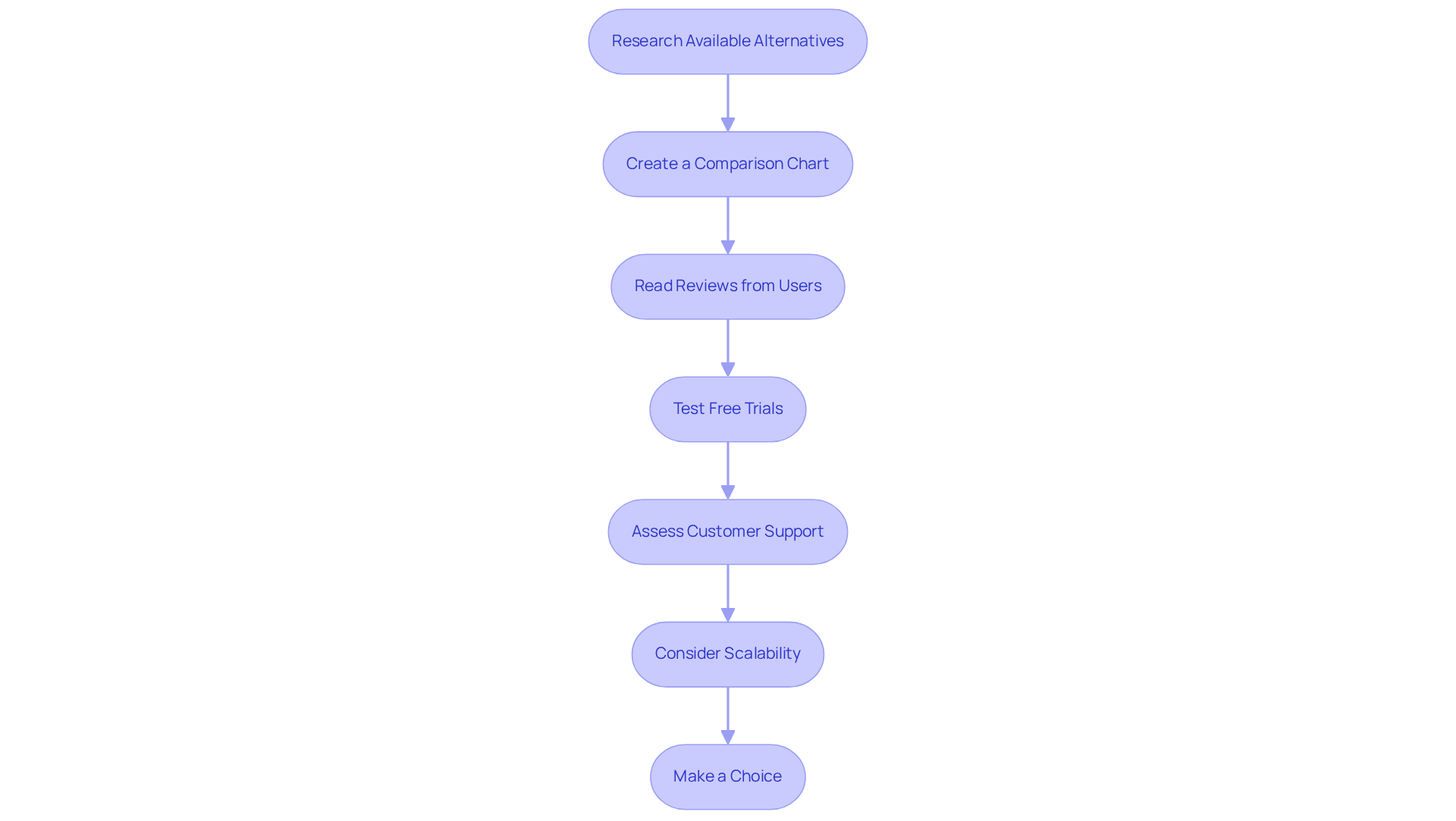 Each box represents a step in the process of choosing the right scheduling app — follow the arrows to see how to evaluate them effectively.