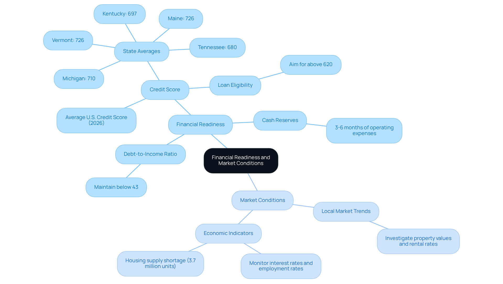 This mindmap starts with the central theme of financial readiness and market conditions. Each branch represents a key area to consider, with further details branching out to provide more context. Follow the branches to understand how each factor influences your financial decisions in real estate. This mindmap starts with the central theme of financial readiness and market conditions. Each branch represents a key area to consider, with further details branching out to provide more context. Follow the branches to understand how each factor influences your financial decisions in real estate.