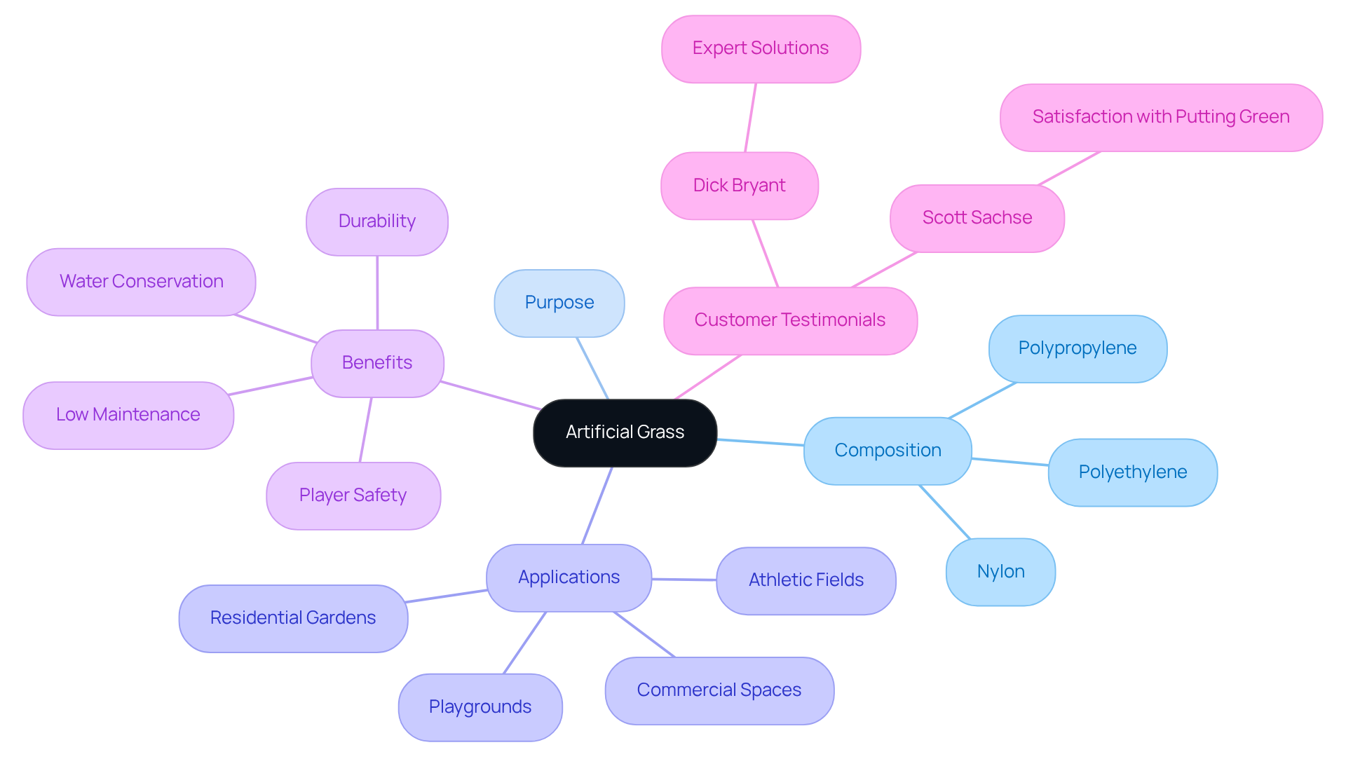 This mindmap starts with the main idea of artificial grass at the center. From there, you can explore its composition, various applications, benefits, and what customers are saying about it. Each branch represents a different aspect, making it easy to see how everything connects.
