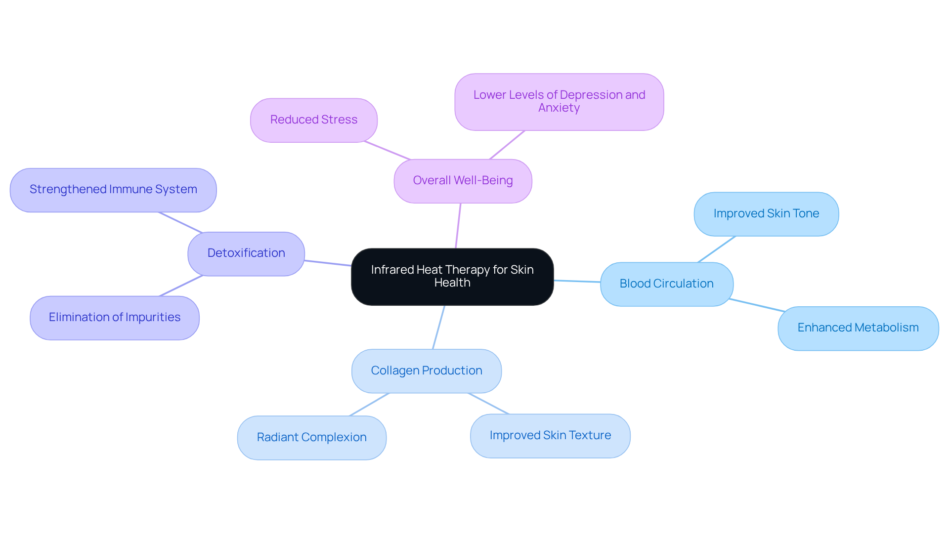 Start at the center with the main focus on skin health improvement. Follow the branches to explore how infrared heat therapy positively impacts various aspects of your skin and overall wellness.