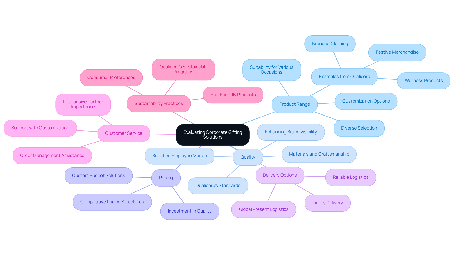 This mindmap shows the key criteria for evaluating corporate gifting solutions. Each branch represents a different aspect to consider, helping you understand how they relate to effective gift-giving strategies.