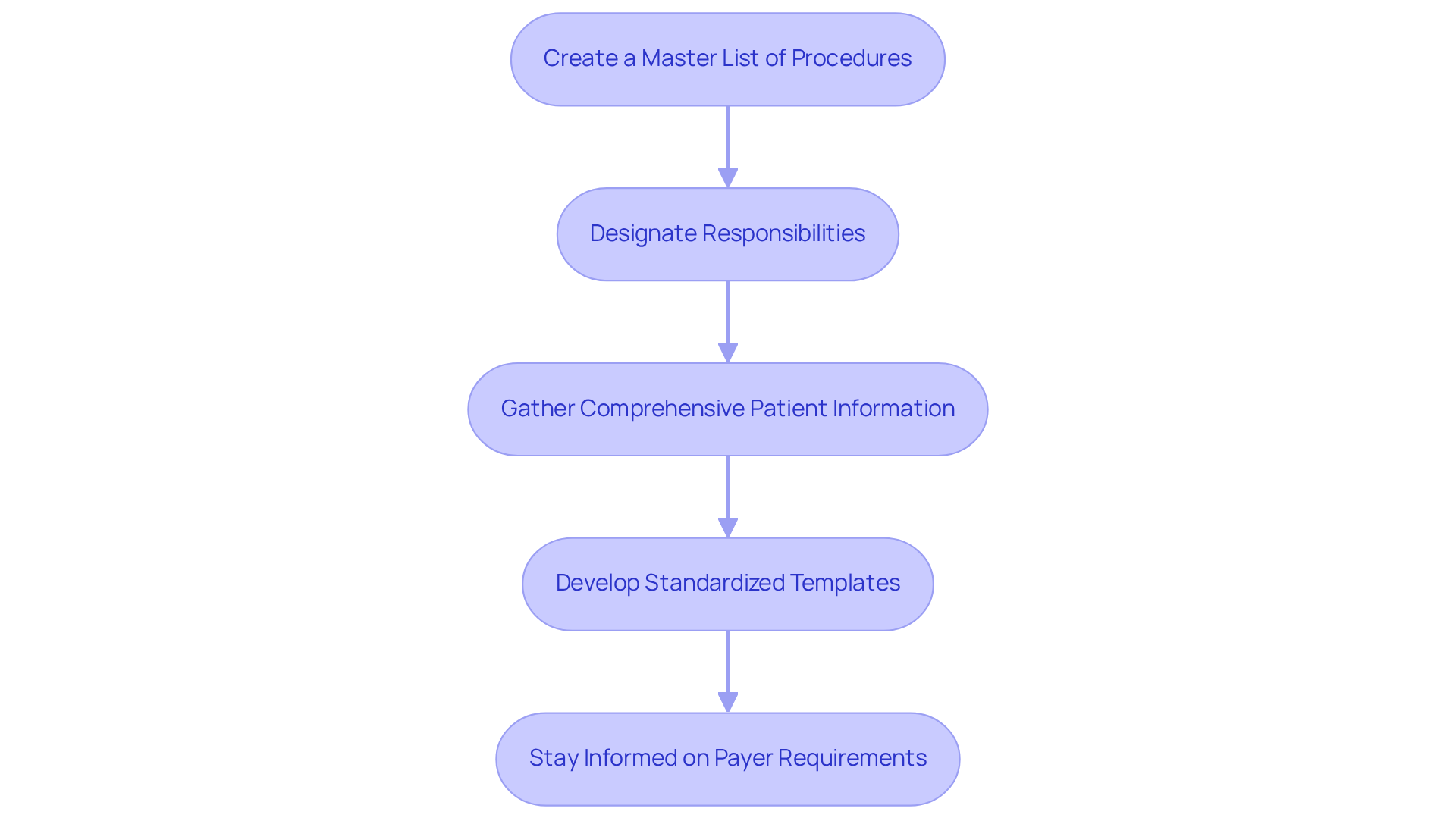 Each box represents a crucial step in preparing your practice for prior authorization requests. Follow the arrows to see how each step leads to the next, ensuring a smooth and efficient process. Each box represents a crucial step in preparing your practice for prior authorization requests. Follow the arrows to see how each step leads to the next, ensuring a smooth and efficient process.