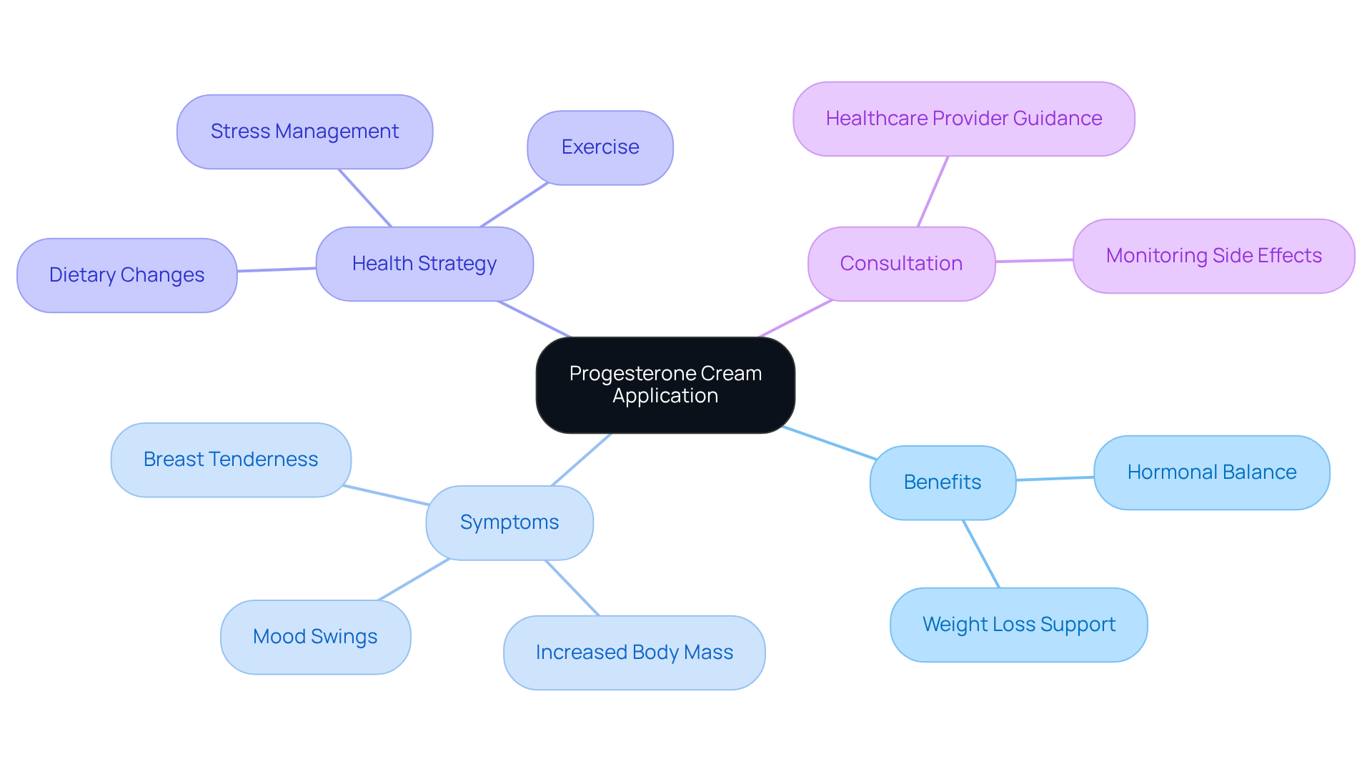 The center shows the main idea of applying progesterone cream. Each branch highlights important related topics, helping you see how they all connect to hormonal balance and weight loss.