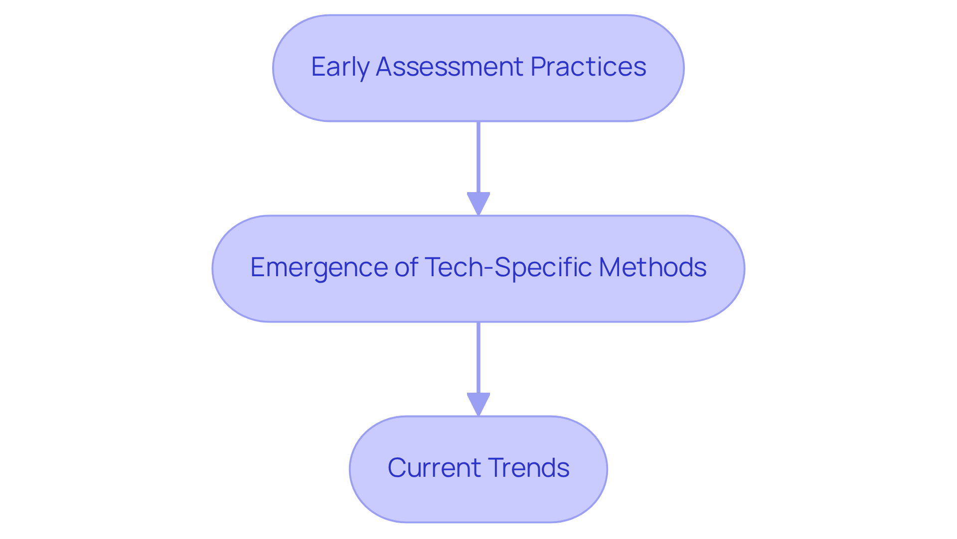This flowchart shows how valuation methods have changed over time. Each box represents a stage in the evolution, with arrows indicating how one stage leads to the next. The flow starts with early practices focused on tangible assets, moves to methods tailored for tech firms, and ends with current trends that leverage advanced analytics. This flowchart shows how valuation methods have changed over time. Each box represents a stage in the evolution, with arrows indicating how one stage leads to the next. The flow starts with early practices focused on tangible assets, moves to methods tailored for tech firms, and ends with current trends that leverage advanced analytics.