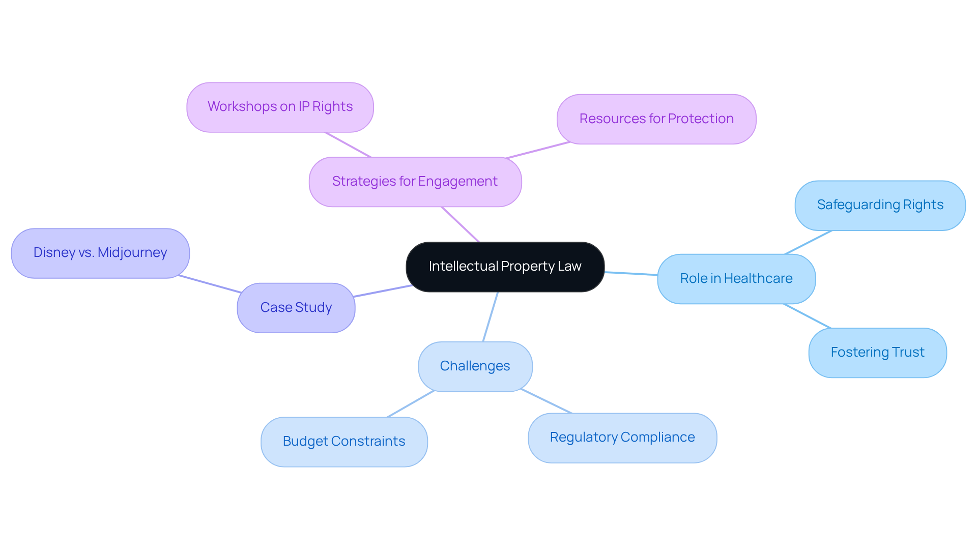 This mindmap starts with the central theme of intellectual property law and branches out into its various aspects. Each branch represents a key area of discussion, helping you see how they connect and relate to the main topic.