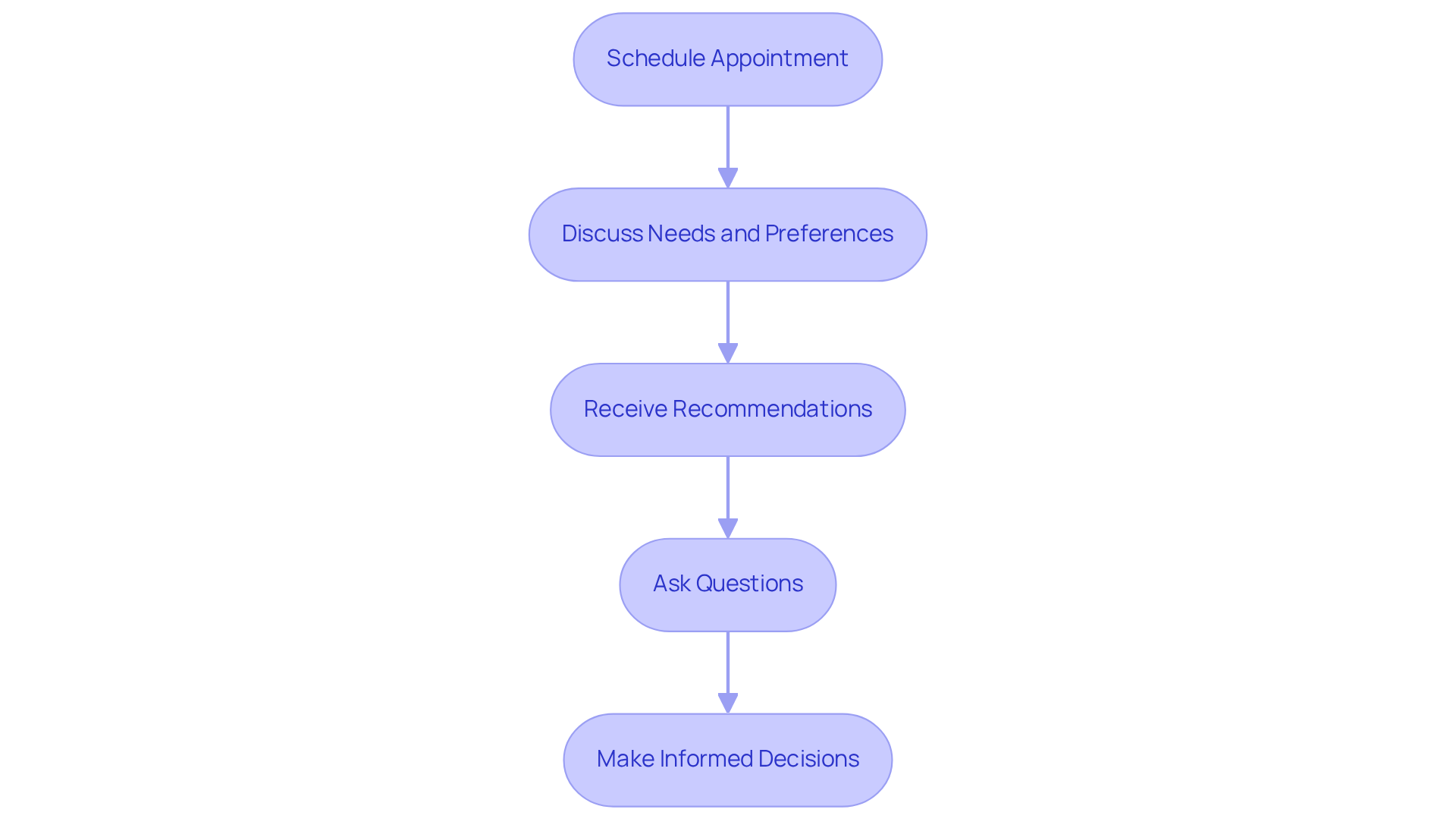 This flowchart shows the steps to take when consulting an eye care professional. Start by scheduling your appointment, then discuss your needs, receive tailored recommendations, ask any questions you have, and finally, make informed decisions about your eye health.
