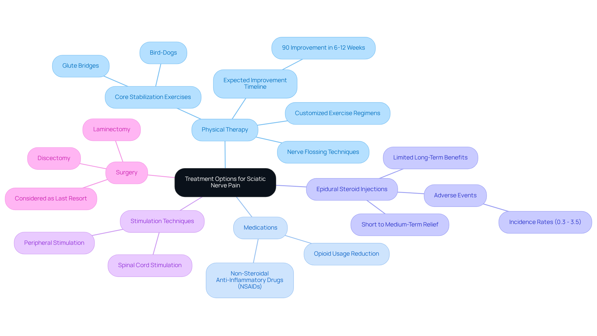 This mindmap shows various treatment options for sciatic nerve pain. Start at the center with the main topic, then follow the branches to explore each treatment type and its specific details. Each color represents a different treatment category, making it easy to see how they relate to one another. This mindmap shows various treatment options for sciatic nerve pain. Start at the center with the main topic, then follow the branches to explore each treatment type and its specific details. Each color represents a different treatment category, making it easy to see how they relate to one another.