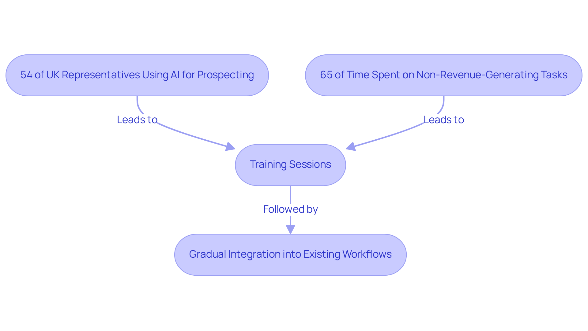 This flowchart shows the current state of AI usage in retail sales and the steps to effectively implement AI customer agents. Follow the arrows to see how organizations can transition to using AI tools.