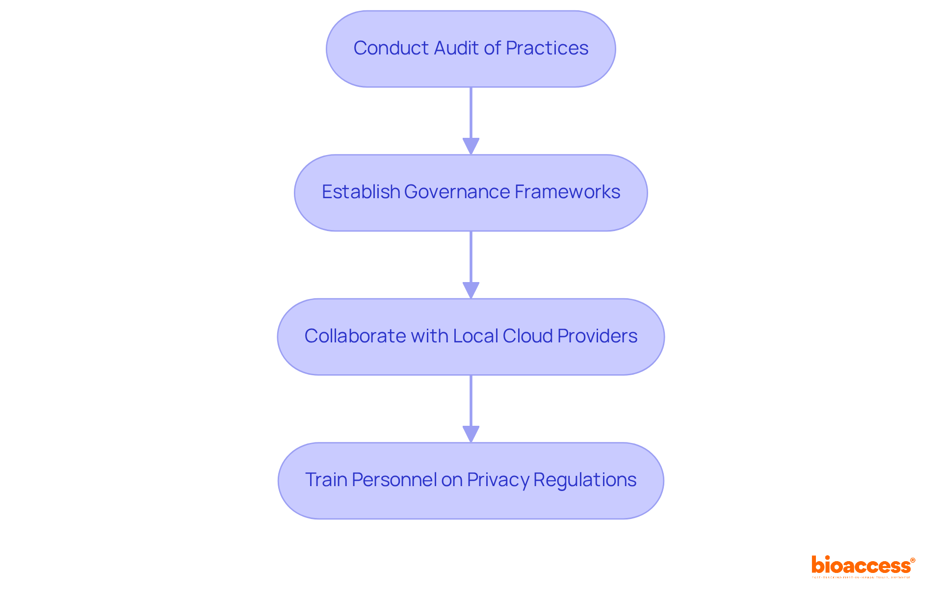 Each box represents a step in the process. Follow the arrows to see how each step leads to the next, ensuring compliance with local regulations. Each box represents a step in the process. Follow the arrows to see how each step leads to the next, ensuring compliance with local regulations.
