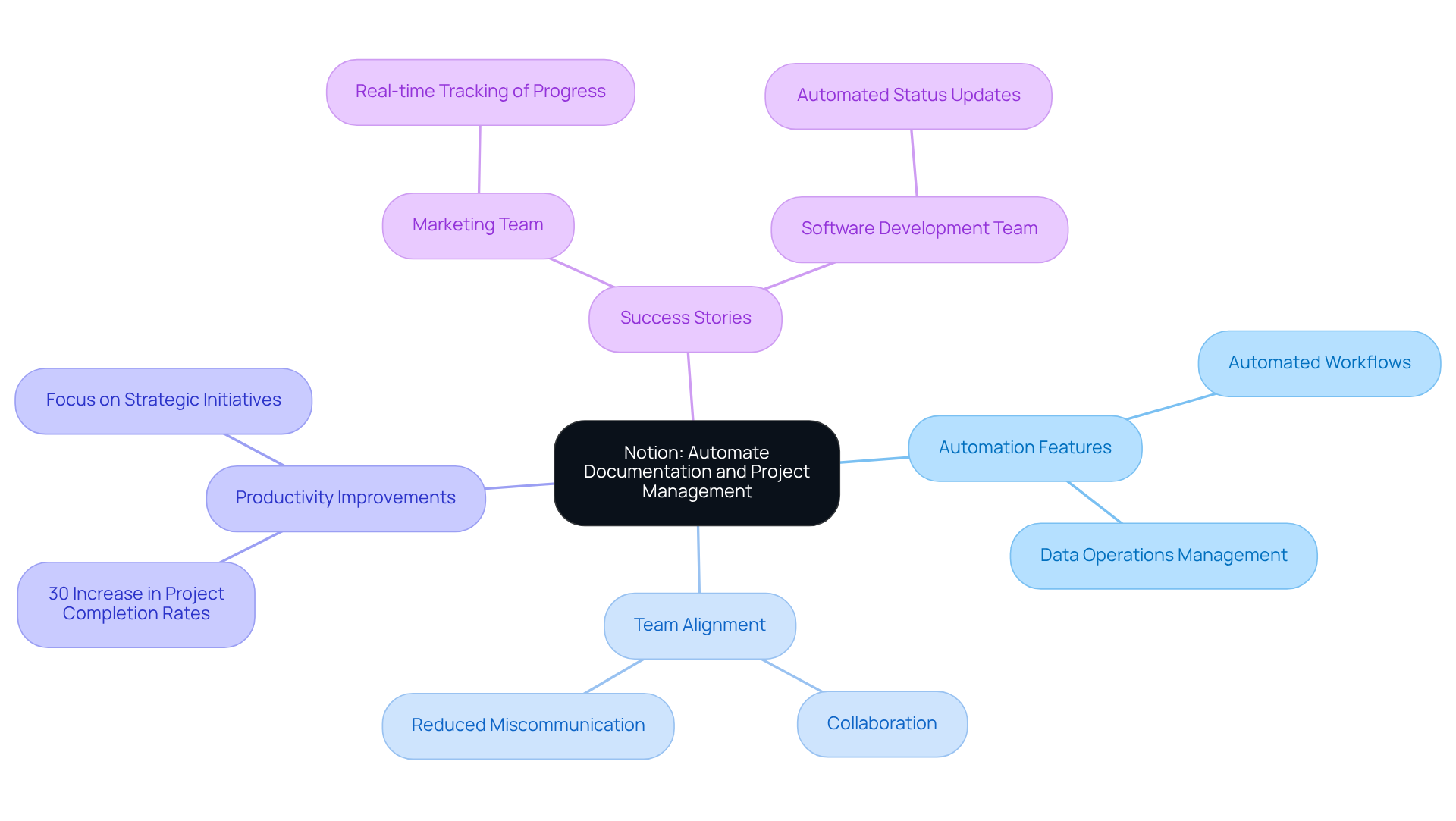 The central node represents Notion's capabilities, while the branches show how these features enhance team collaboration, productivity, and project management. Each sub-point provides specific insights or examples related to the main topic. The central node represents Notion's capabilities, while the branches show how these features enhance team collaboration, productivity, and project management. Each sub-point provides specific insights or examples related to the main topic.