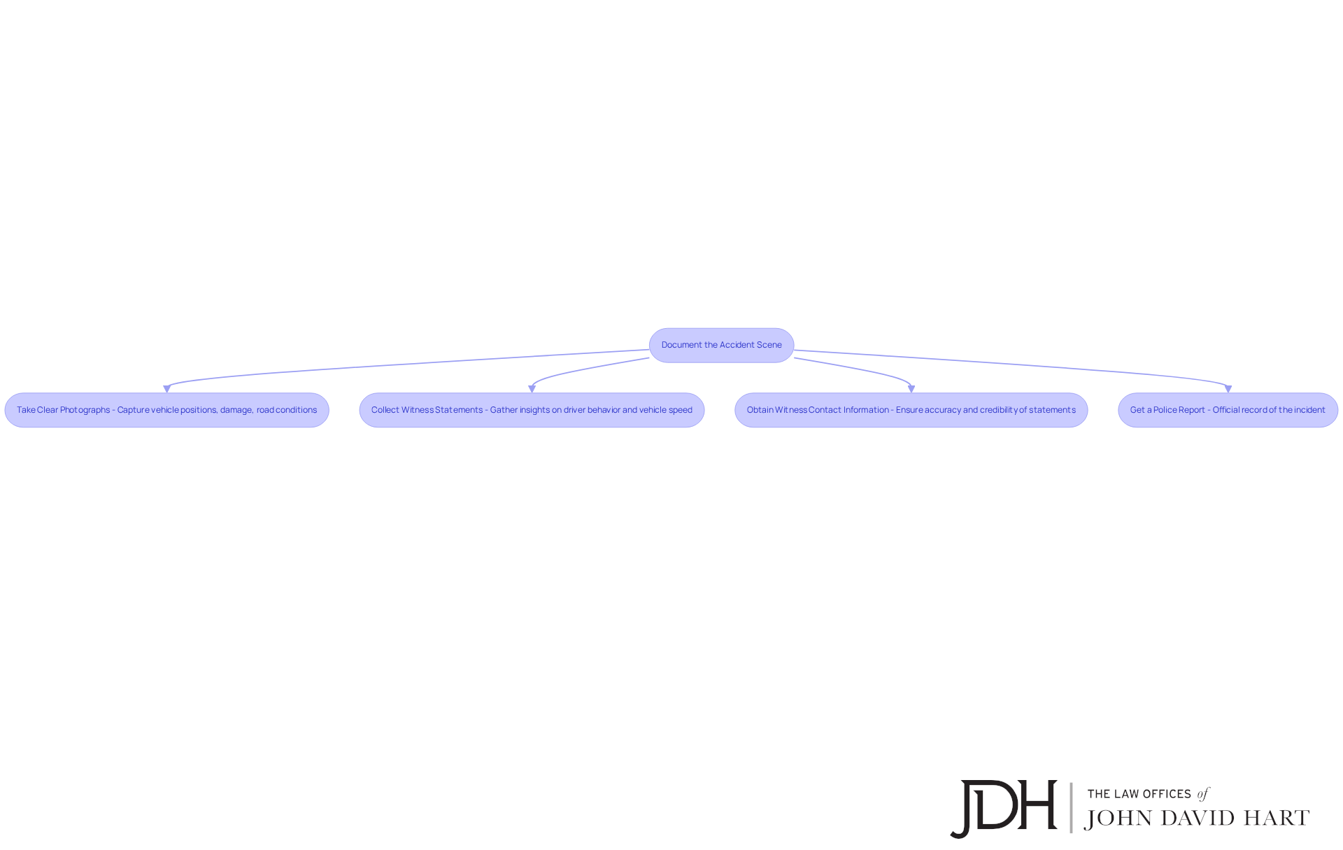 Follow the arrows to see the steps you need to take after an accident. Each box represents an important action to help you gather evidence and support your claims.