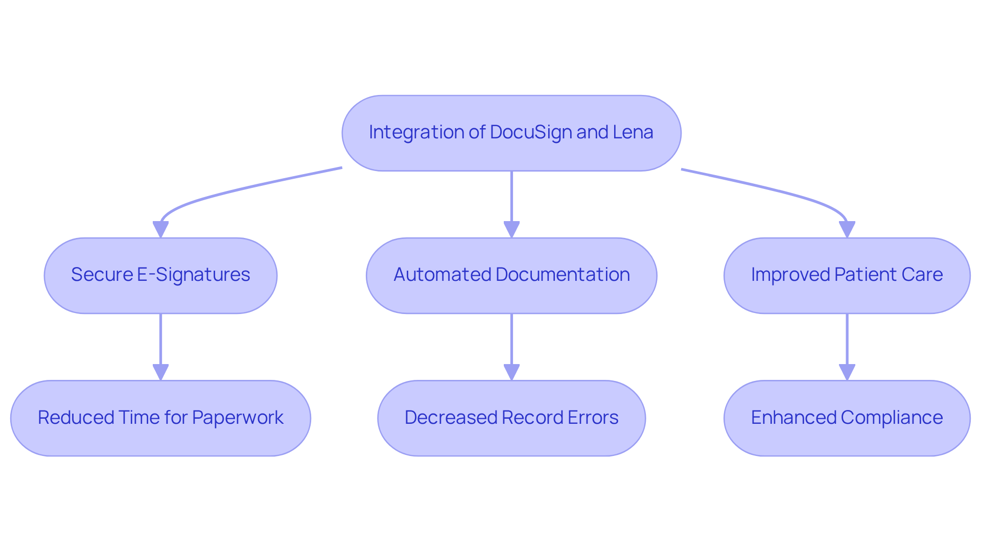 Follow the arrows to see how integrating DocuSign and Lena improves healthcare documentation. Each step shows a key benefit, helping you understand how these tools work together to enhance patient care.