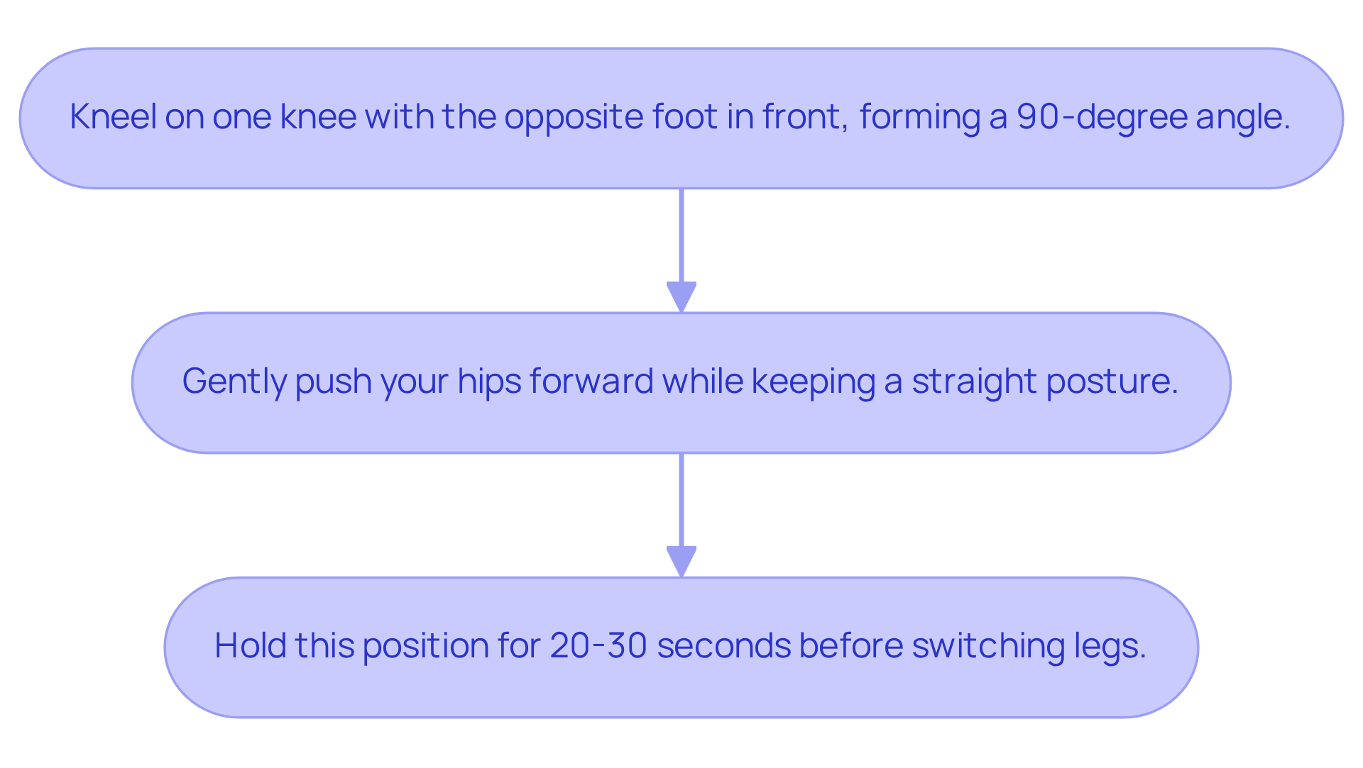 Follow the arrows to see how to perform the Hip Flexor Stretch step by step. Each box shows what you need to do at that stage, making it easy to follow along and improve your mobility. Follow the arrows to see how to perform the Hip Flexor Stretch step by step. Each box shows what you need to do at that stage, making it easy to follow along and improve your mobility.