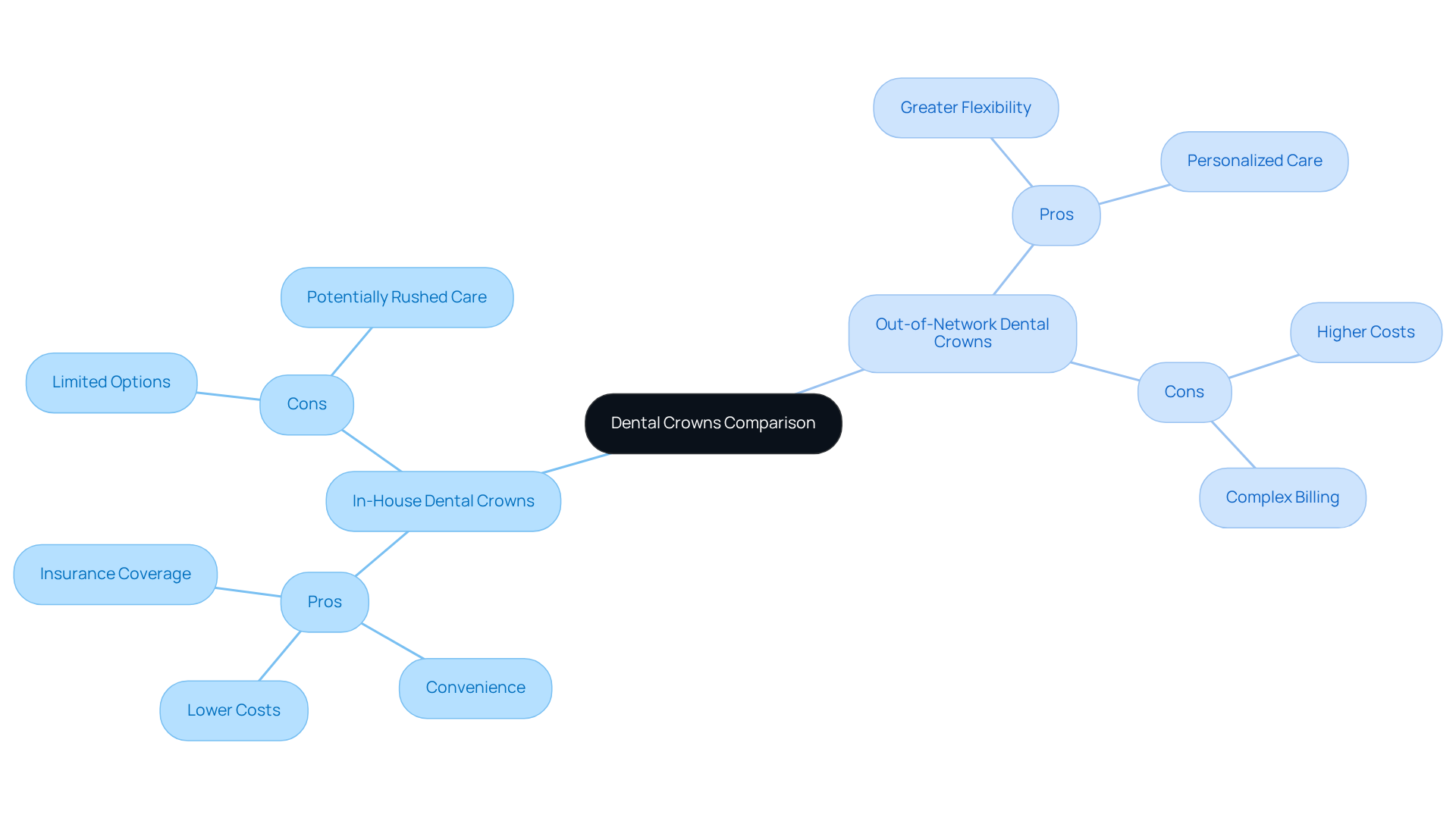 This mindmap helps you see the advantages and disadvantages of choosing in-house or out-of-network dental crowns. Each branch shows the pros and cons, making it easier to weigh your options and decide what works best for you. This mindmap helps you see the advantages and disadvantages of choosing in-house or out-of-network dental crowns. Each branch shows the pros and cons, making it easier to weigh your options and decide what works best for you.