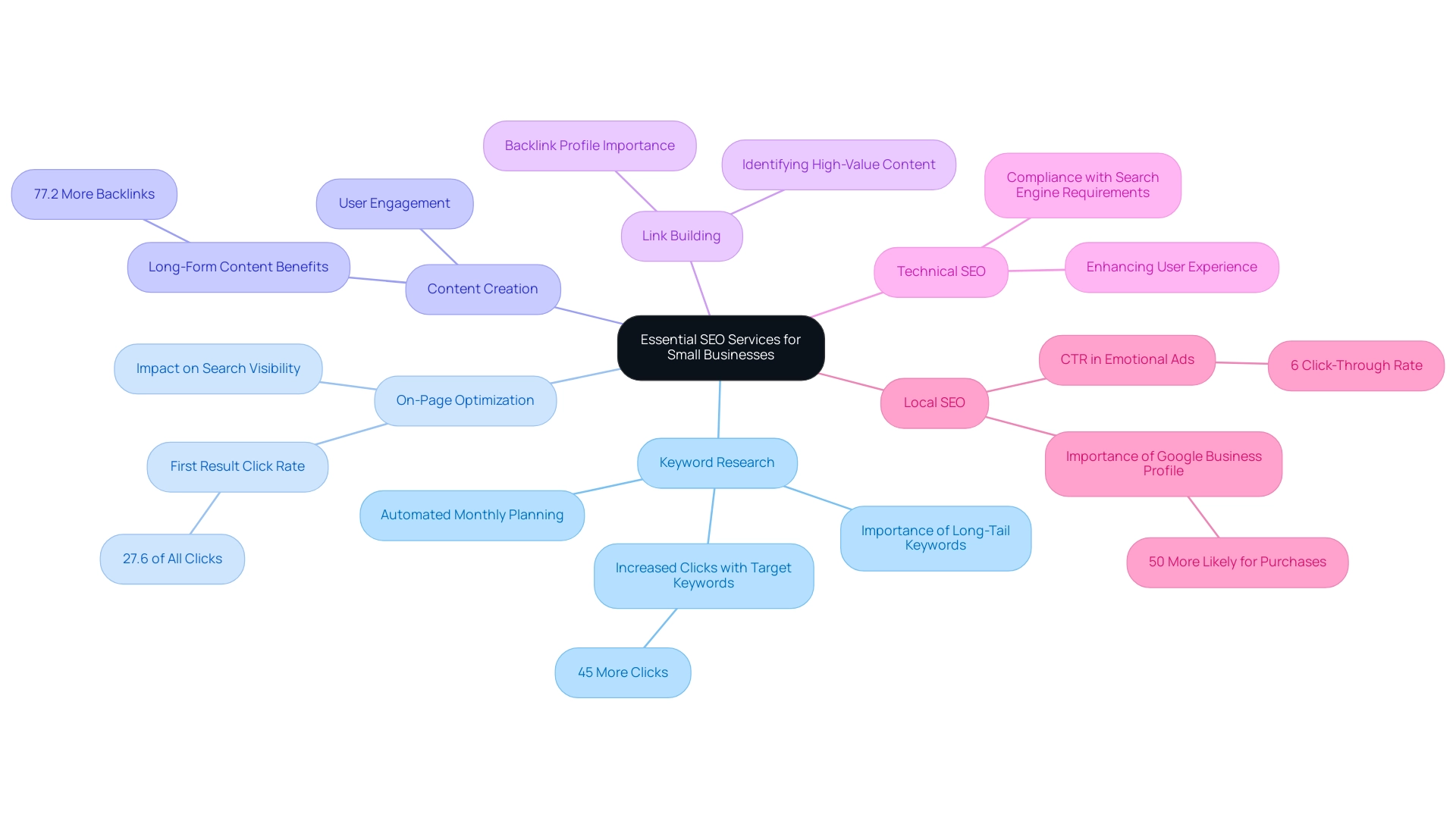 Each branch represents a specific SEO service, with sub-branches detailing its benefits, statistics, and expert insights.