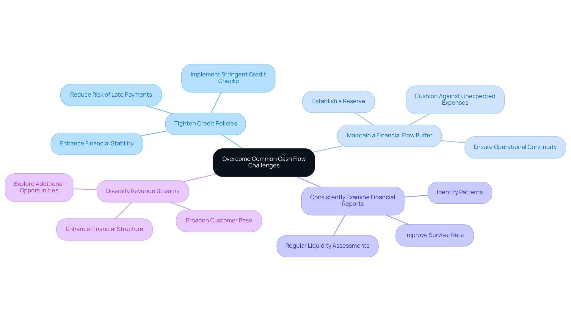 The central node represents the main topic, while each branch shows a strategy to improve cash flow. Follow the branches to see how each strategy contributes to financial stability.