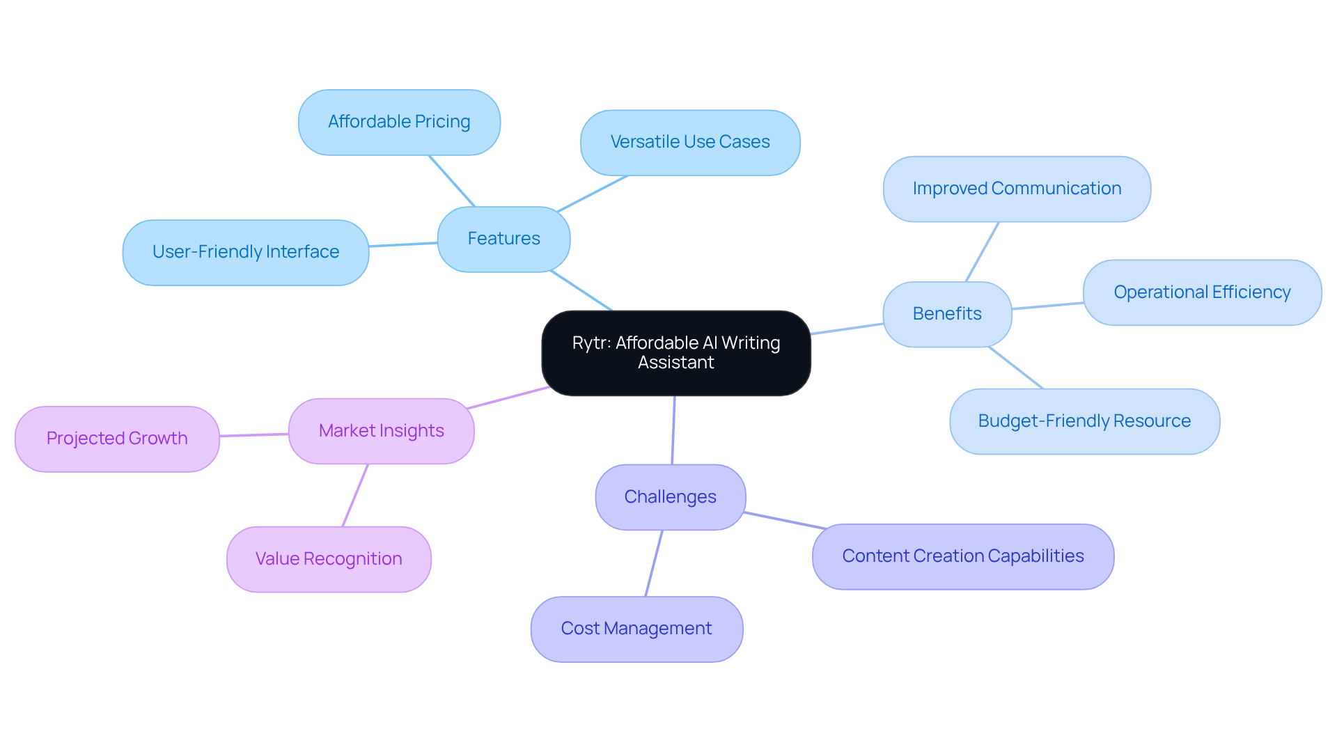 This mindmap starts with Rytr at the center, branching out to show its features, benefits, challenges, and market insights. Each branch represents a key aspect of Rytr, helping you understand how it fits into the landscape of AI writing assistants. This mindmap starts with Rytr at the center, branching out to show its features, benefits, challenges, and market insights. Each branch represents a key aspect of Rytr, helping you understand how it fits into the landscape of AI writing assistants.