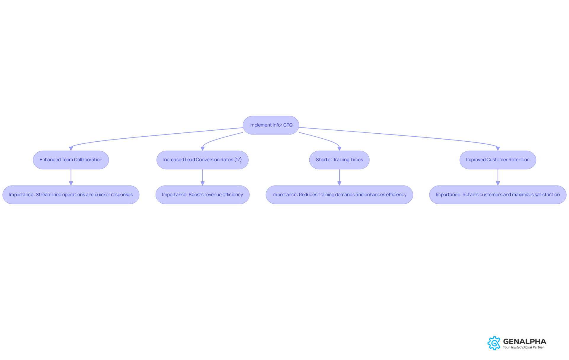 This flowchart shows how implementing Infor CPQ can positively impact your organization. Each arrow represents a step that leads to significant outcomes, helping you see how adopting this tool can transform team collaboration and customer satisfaction.