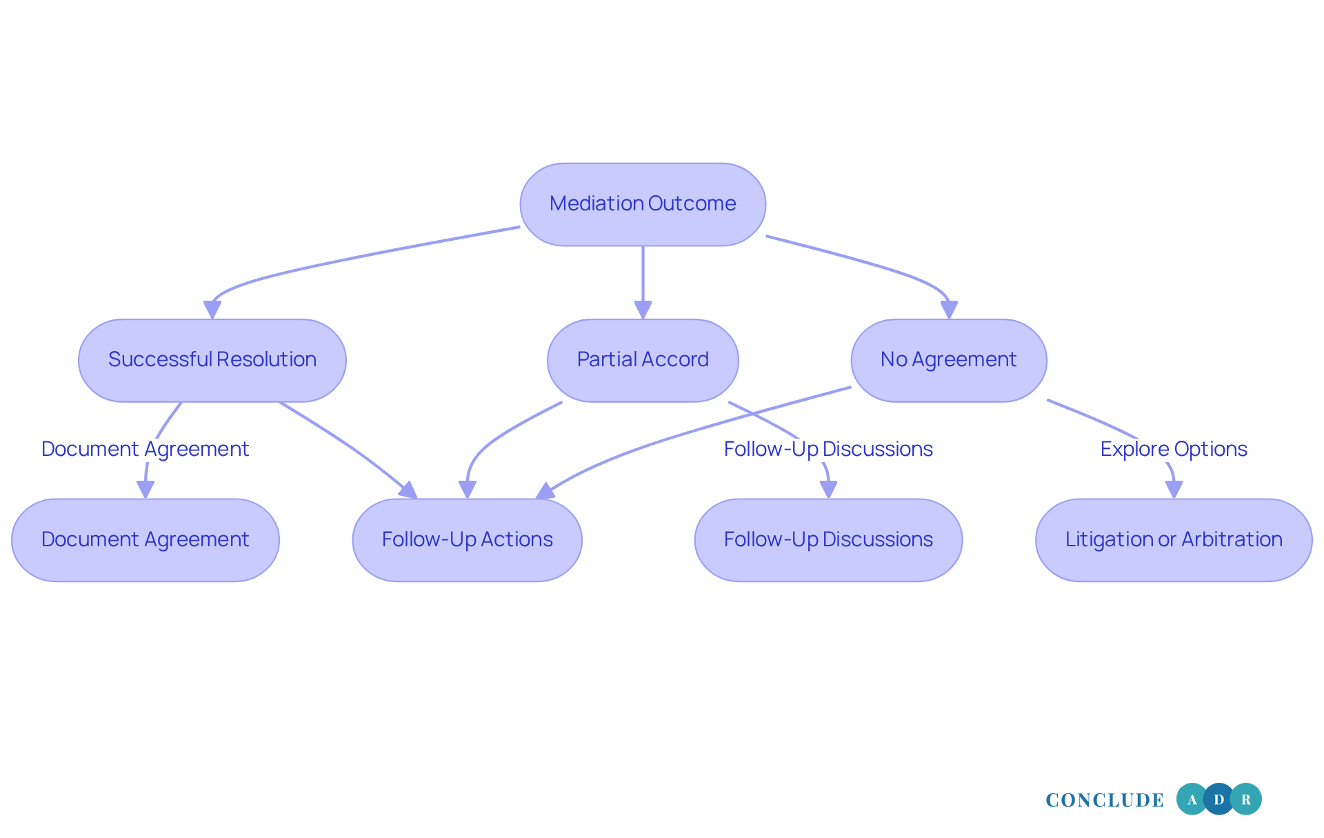 This flowchart shows what can happen after mediation. Each box represents a possible outcome, and the arrows guide you through the next steps based on that outcome. Follow the paths to see how to proceed after mediation.
