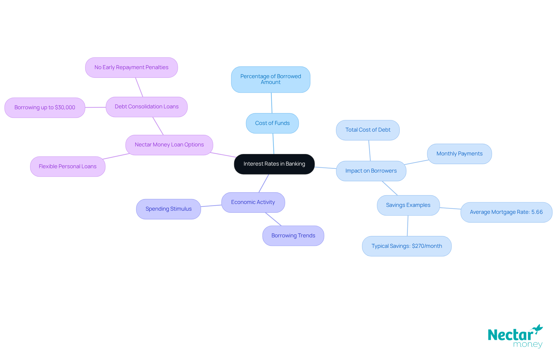 The center represents the main topic of interest rates. Each branch reveals how interest rates impact different areas such as borrowing costs, personal finance management, and broader economic effects. Explore each section to gain a deeper understanding of how these components interact.