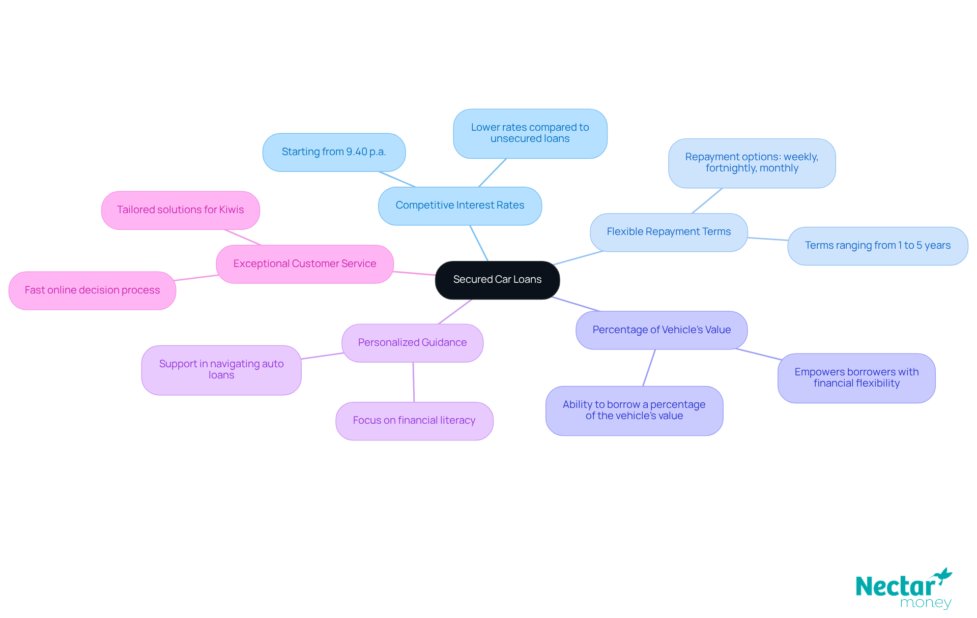 The center shows the main service, and each branch represents a key feature of the loan. The sub-branches provide more details, helping you understand how this service works and why it's beneficial.