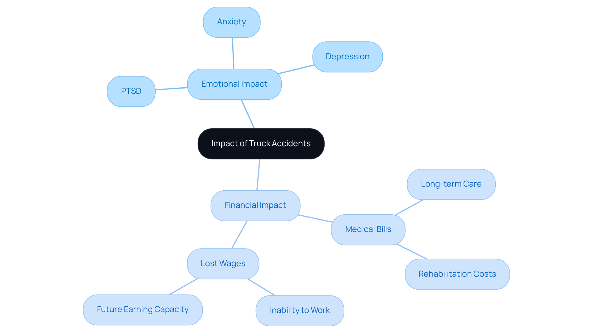 This mindmap illustrates the various emotional and financial challenges faced by truck accident victims. The central idea is the impact of truck accidents, branching out into emotional and financial aspects, each with specific issues that victims may encounter. This mindmap illustrates the various emotional and financial challenges faced by truck accident victims. The central idea is the impact of truck accidents, branching out into emotional and financial aspects, each with specific issues that victims may encounter.