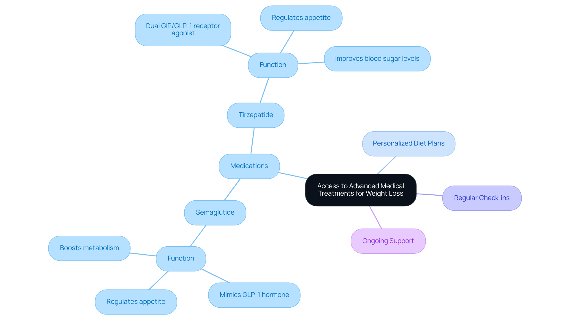 This mindmap shows how advanced medical treatments and support strategies are interconnected in your weight loss journey. Start at the center with the main theme, then explore the branches to see the different medications and support options available to help you succeed.