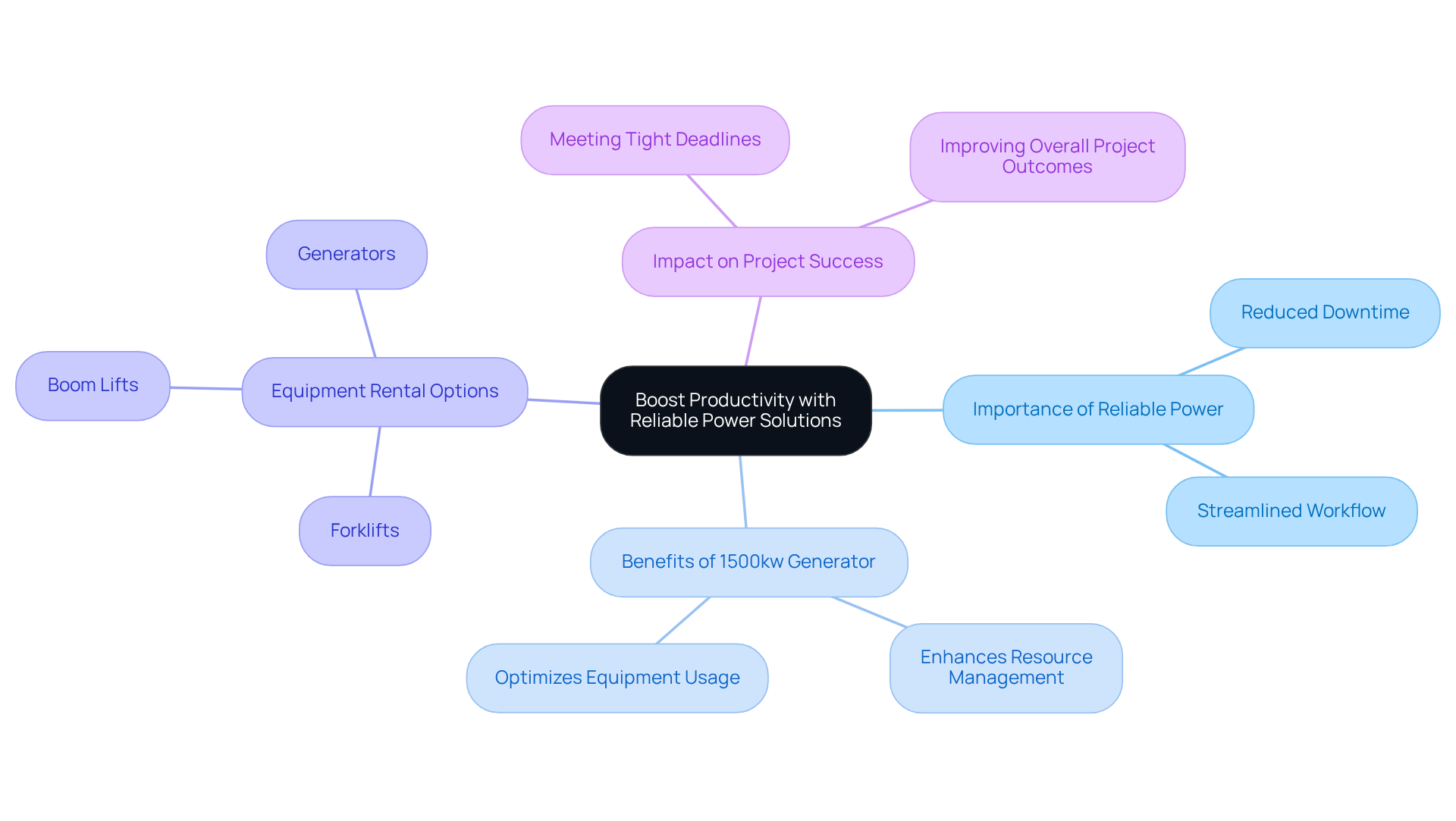 The central idea is about enhancing productivity through reliable power. Each branch represents a key aspect of this topic, showing how power solutions affect construction efficiency and project success.