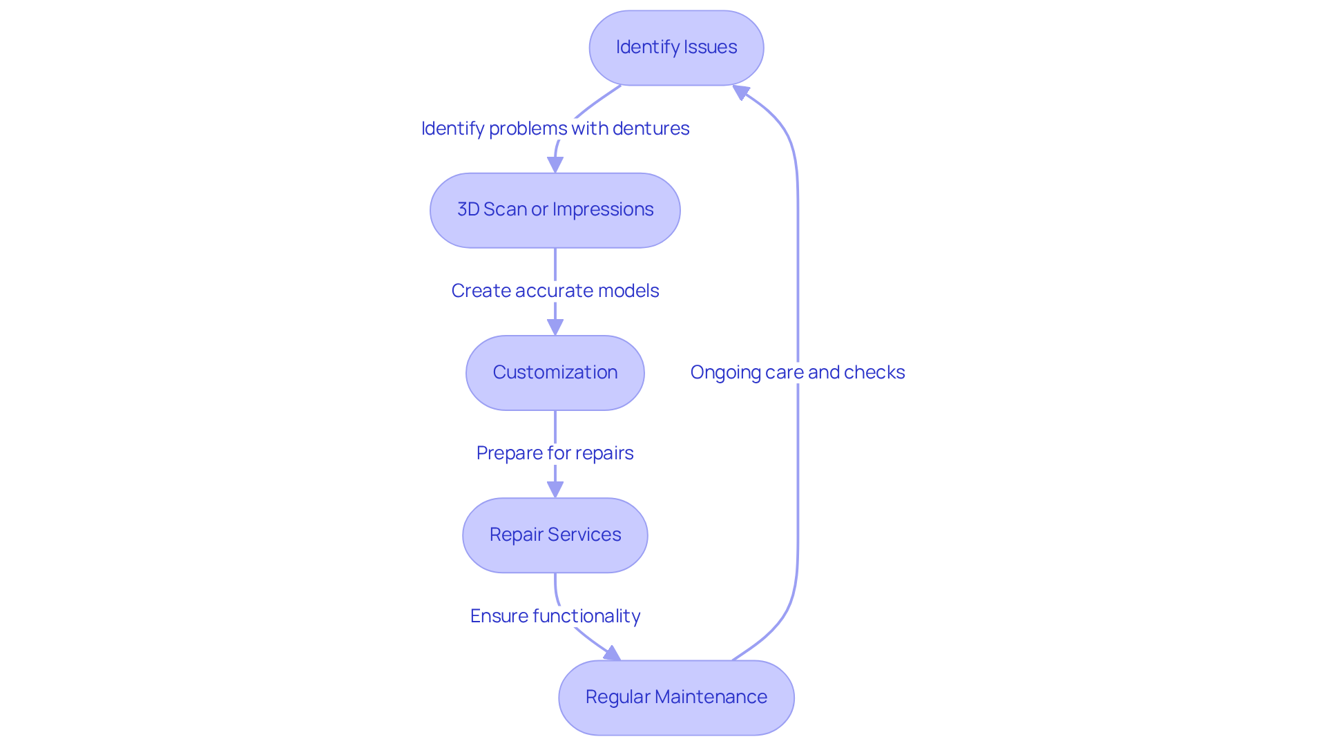 Each box represents a step in the denture repair process. Follow the arrows to see how each step leads to the next, ensuring your dental appliances remain functional and comfortable.