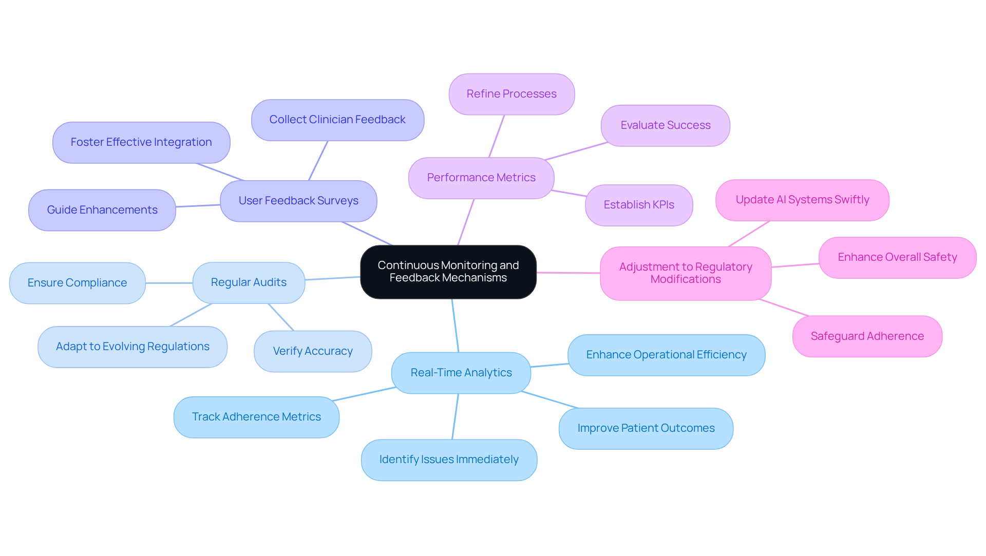 The central node represents the main theme, while each branch shows a key strategy. Follow the branches to explore specific actions and benefits related to each strategy.