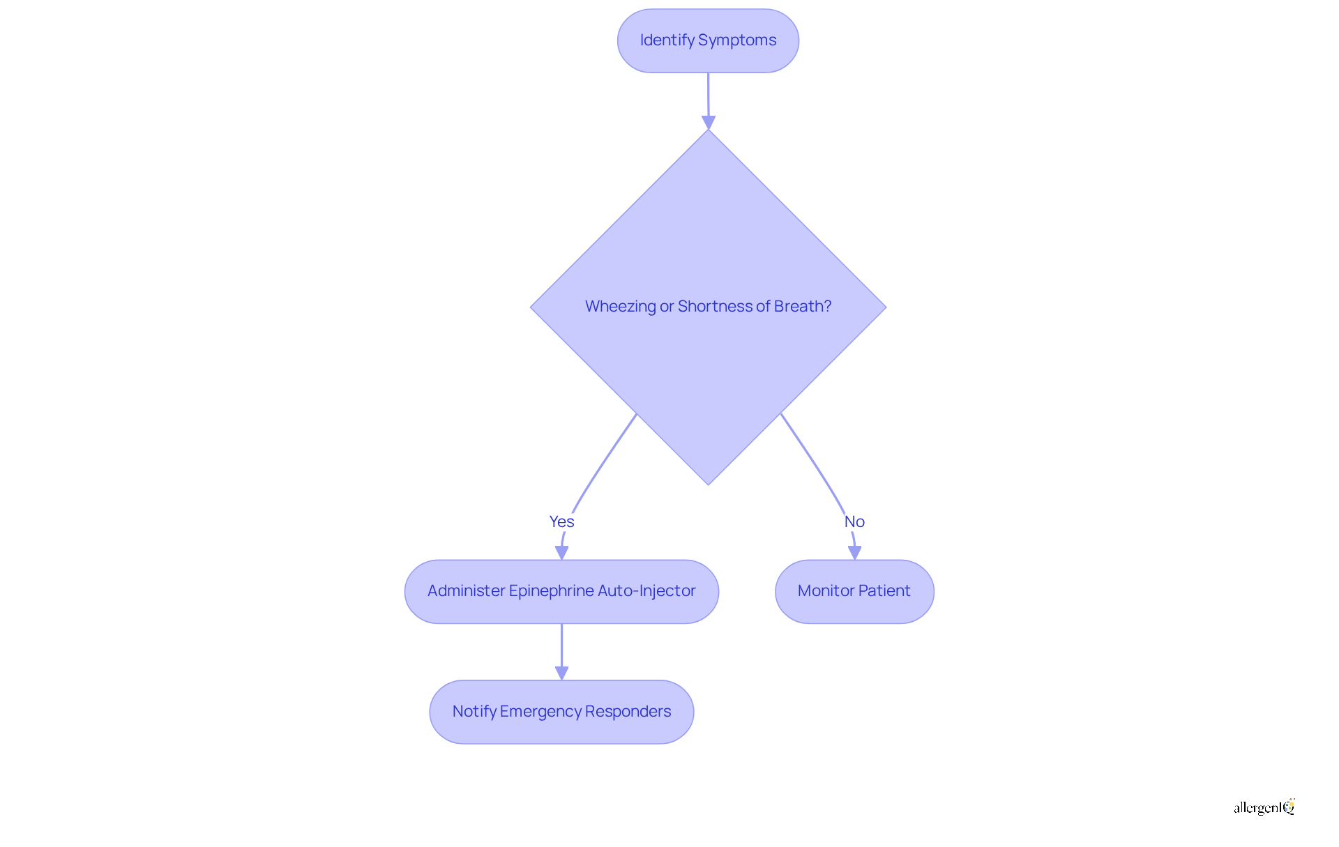 This flowchart guides you through the steps to take if someone shows signs of a soy allergy. Start by identifying symptoms, then follow the arrows to see what actions to take next. Red indicates urgent actions, while green is for monitoring.