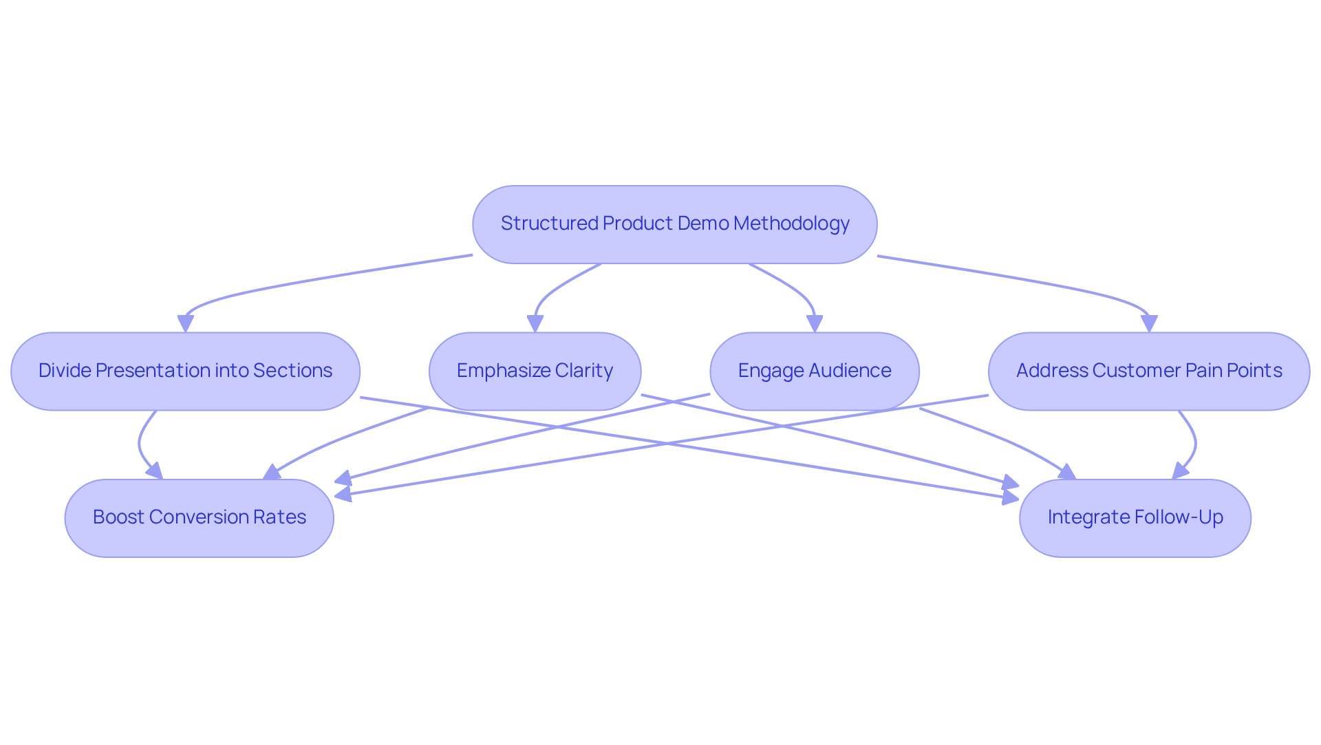 This flowchart outlines the steps in Crazy Egg's demo process. Each box represents a key component that contributes to successful sales, showing how they connect to enhance audience engagement and conversion rates.