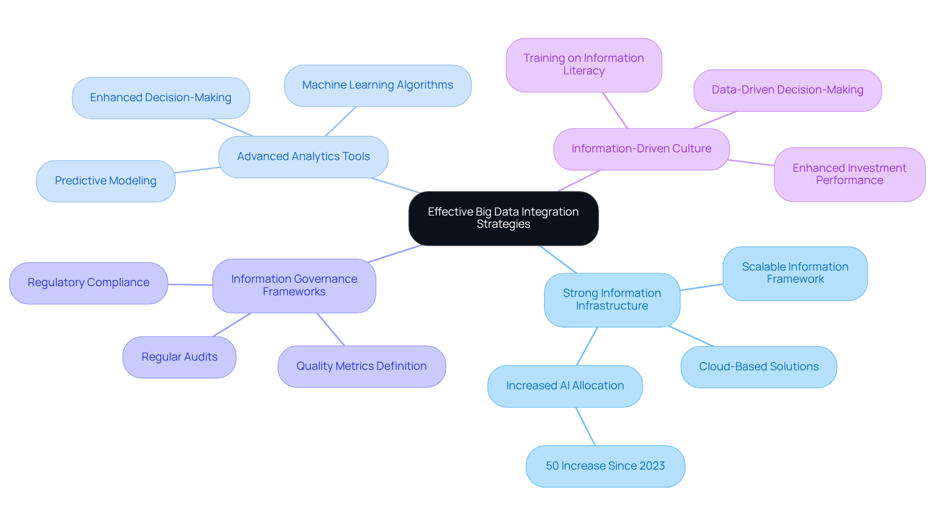 This mindmap starts with the central idea of integrating big data effectively. Each branch represents a key strategy that hedge funds can adopt, and the sub-branches provide more details on what each strategy entails. Follow the branches to see how each strategy contributes to the overall goal of enhancing competitiveness in the financial landscape. This mindmap starts with the central idea of integrating big data effectively. Each branch represents a key strategy that hedge funds can adopt, and the sub-branches provide more details on what each strategy entails. Follow the branches to see how each strategy contributes to the overall goal of enhancing competitiveness in the financial landscape.