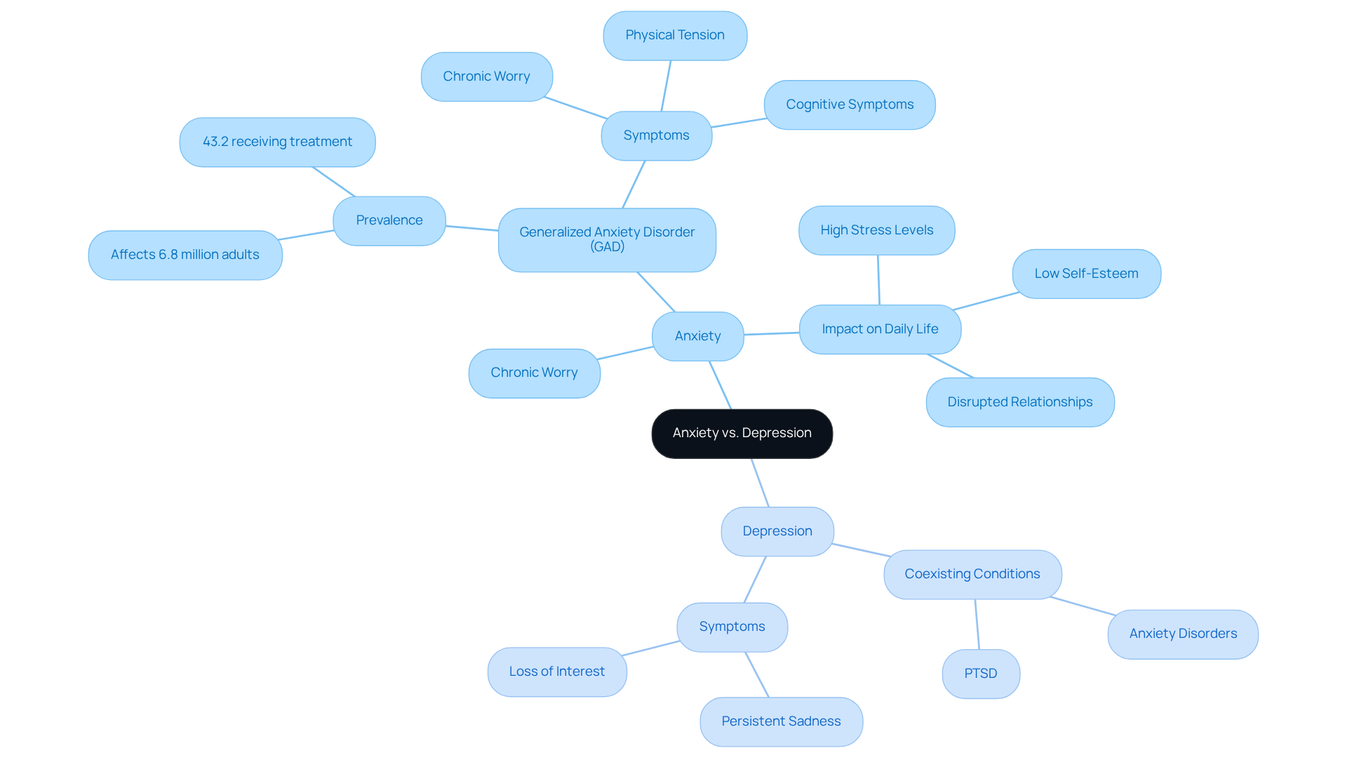 This mindmap helps you visualize the relationship between anxiety and depression. Start at the center with the main topic, then explore the branches to see how anxiety can exist independently of depression, along with key symptoms and conditions related to each.