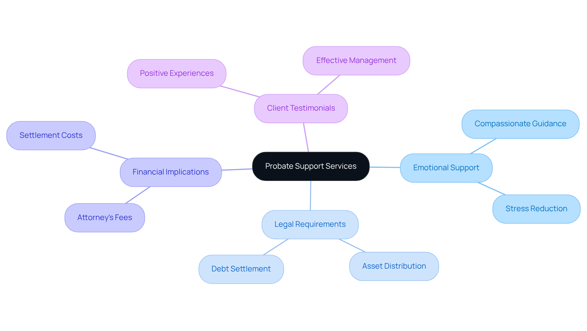 The center shows the main topic of probate support services, with branches representing different aspects of the process. Each branch highlights important factors such as emotional support, legal requirements, and financial implications, helping families understand what to expect.