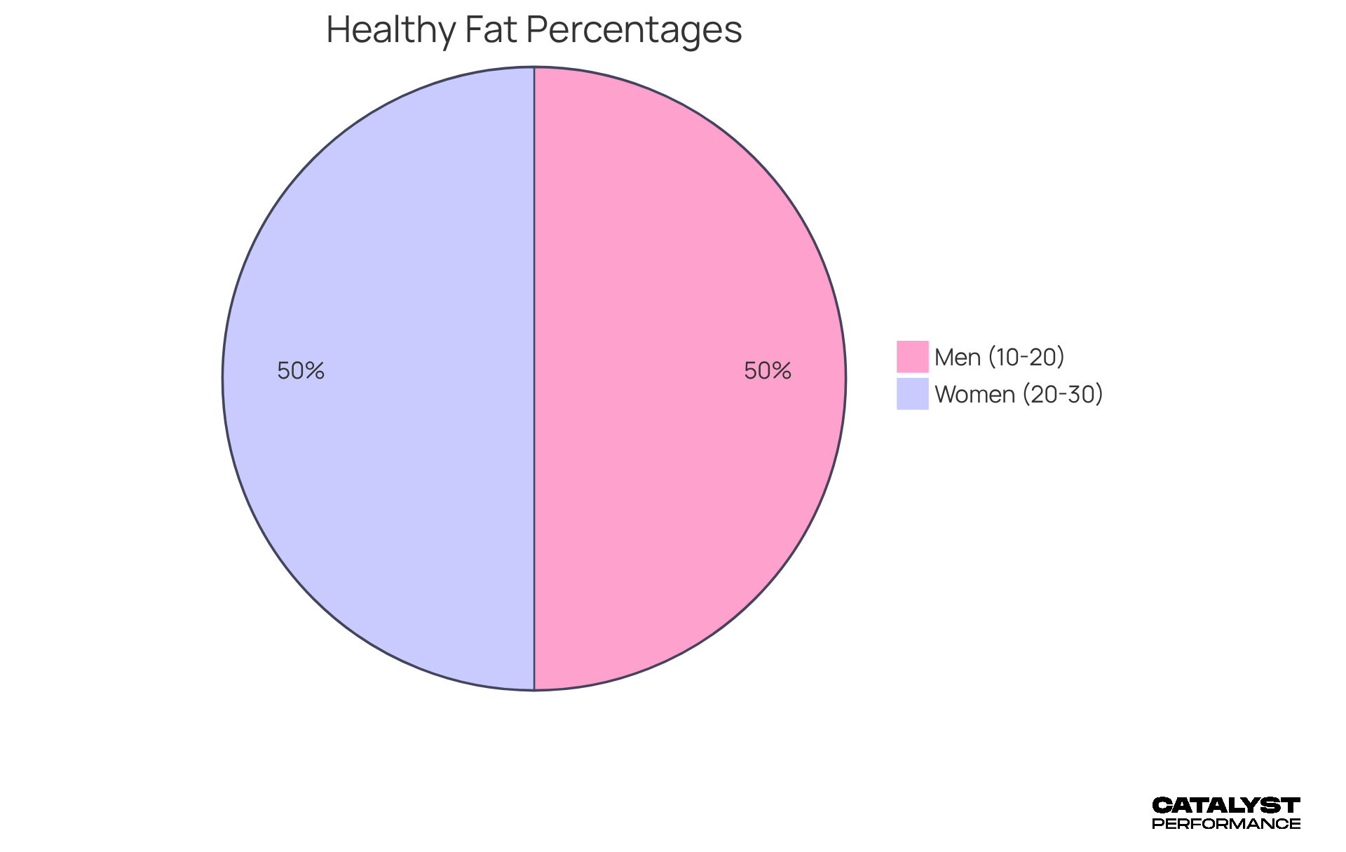 This chart shows the healthy fat percentage ranges for men and women in Singapore. The blue segment represents men (10% to 20%), while the pink segment represents women (20% to 30%). The size of each segment helps you see how these ranges compare.