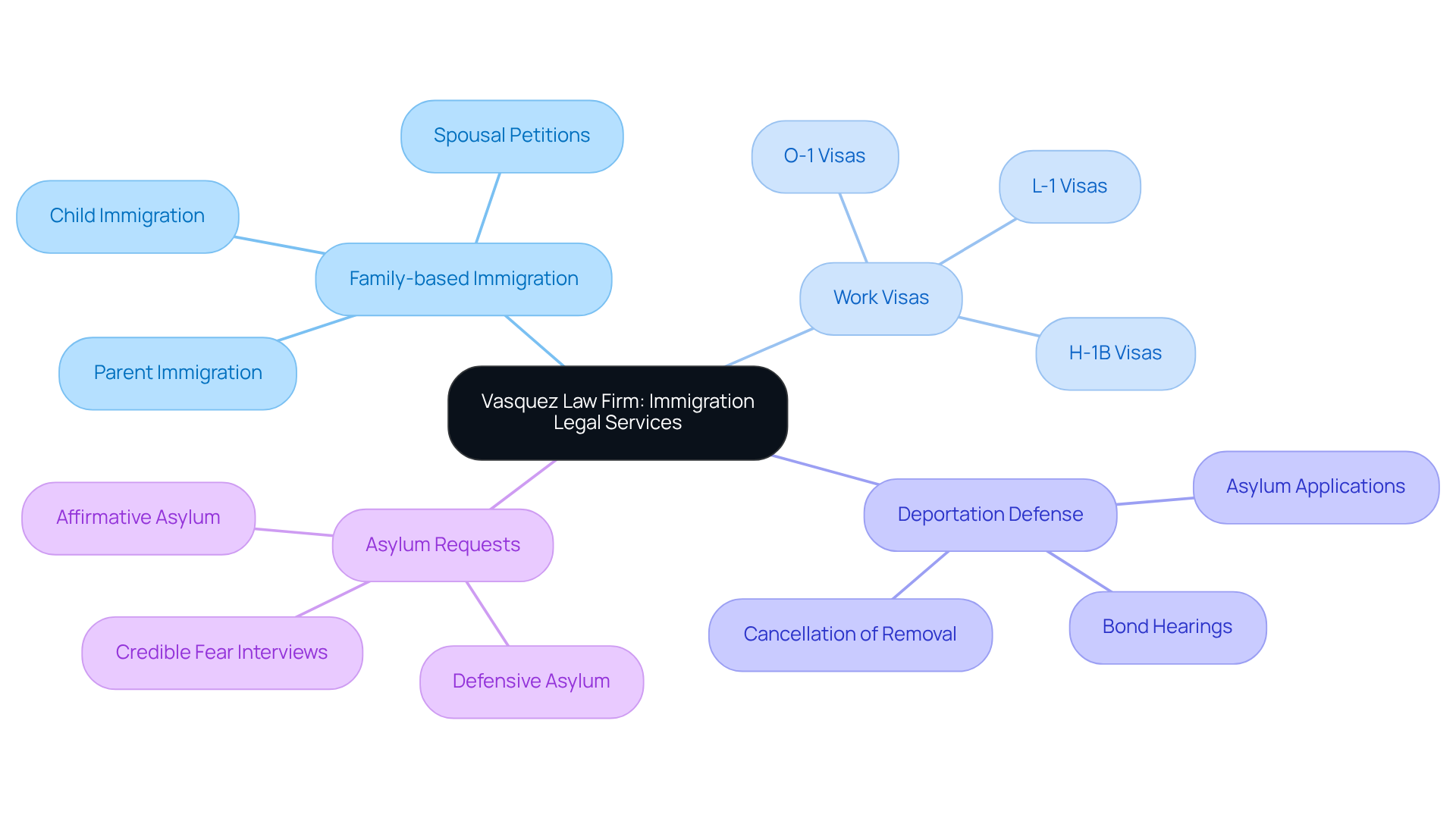 The central node represents the law firm, while the branches show the different types of immigration services available. Each color-coded branch helps you quickly identify the service categories.