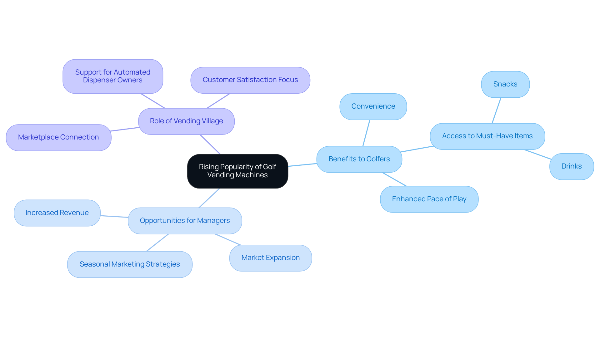 The central idea represents the trend of golf vending machines, with branches illustrating the various benefits and opportunities for different stakeholders — follow the branches to discover how each aspect connects.